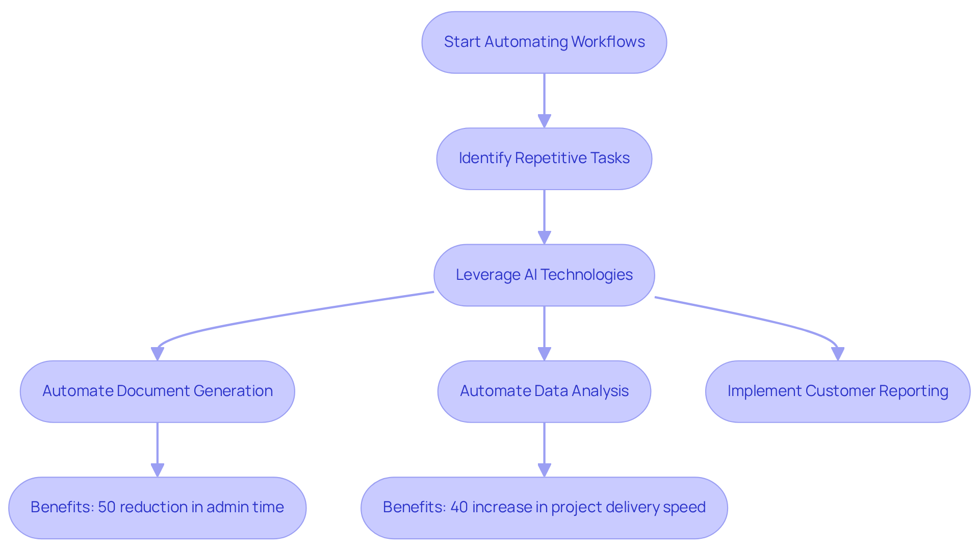 Follow the arrows to see how automating tasks can improve efficiency and quality. Each step shows what to do and the benefits that come from it.