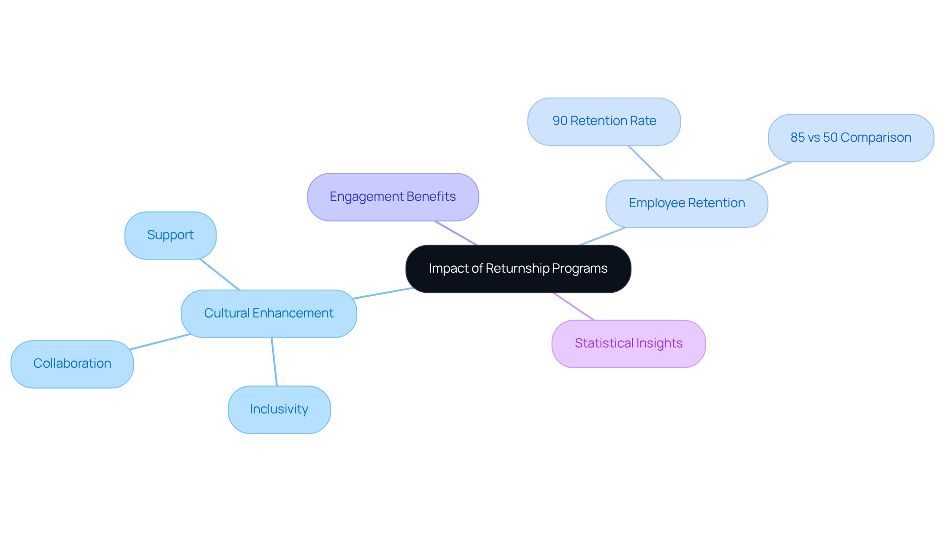 This mindmap starts with returnship programs at the center. Follow the branches to explore how they enhance culture, improve retention, and increase engagement, supported by key statistics. This mindmap starts with returnship programs at the center. Follow the branches to explore how they enhance culture, improve retention, and increase engagement, supported by key statistics.