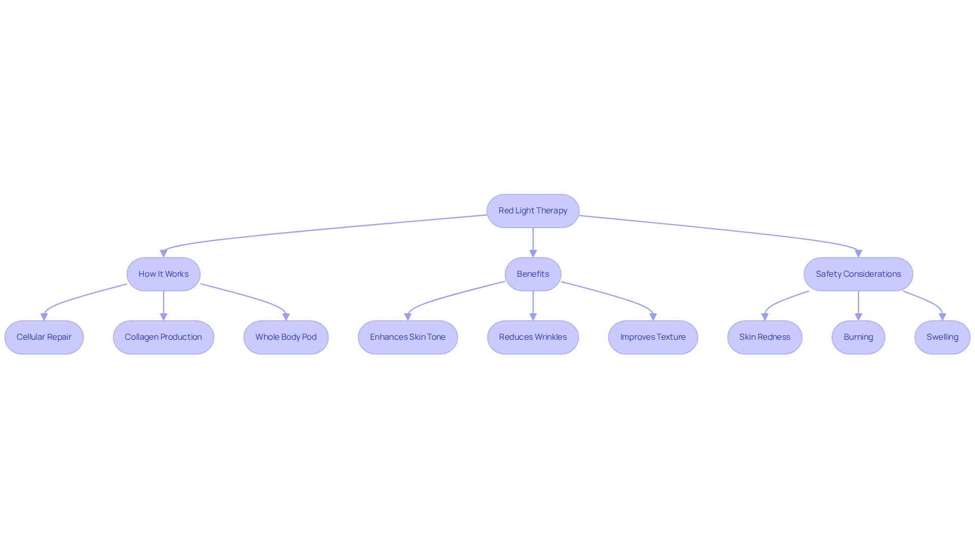 This flowchart outlines the journey of red light therapy. Start at the top to see how the treatment works, then explore its benefits and safety tips as you follow the arrows.