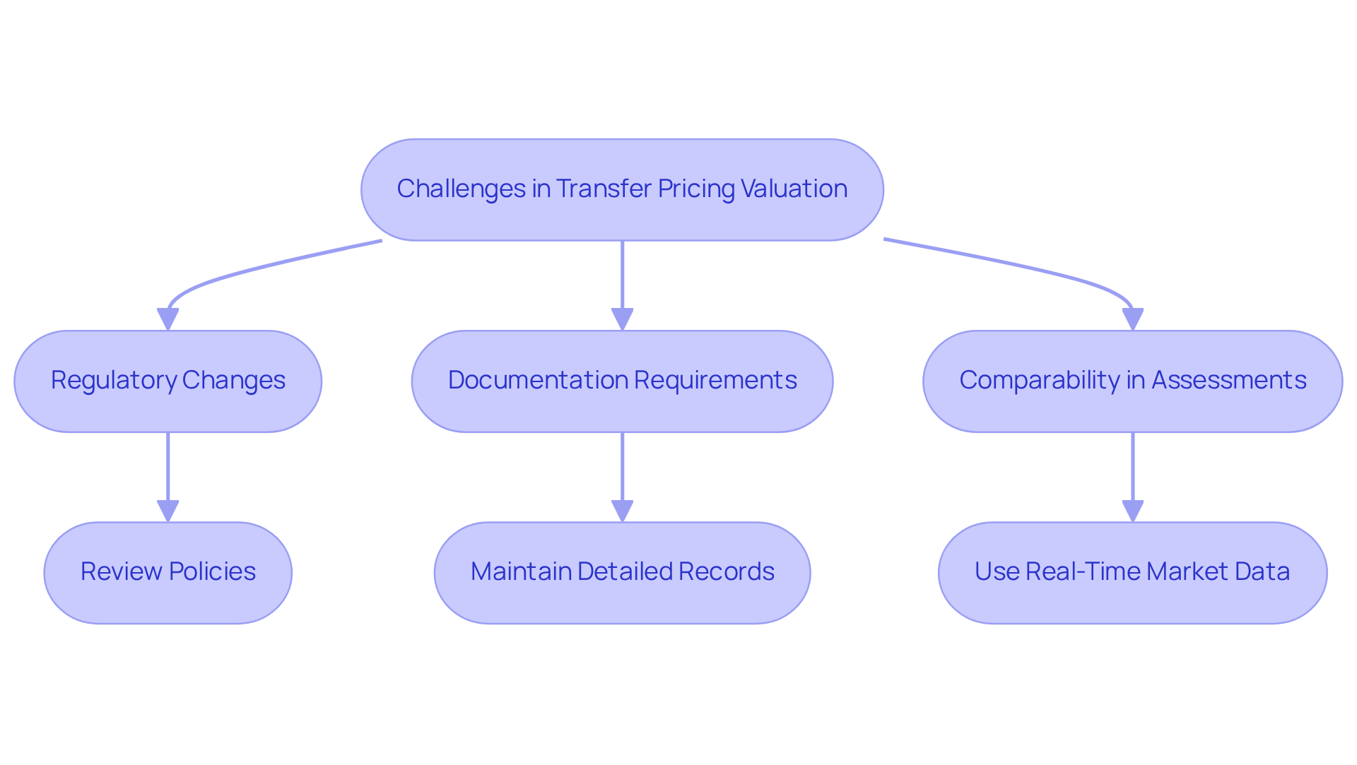 This flowchart outlines common challenges faced in transfer pricing valuation and the proactive measures you can take to address them. Each challenge leads to a suggested action, helping you visualize how to navigate these complexities effectively. This flowchart outlines common challenges faced in transfer pricing valuation and the proactive measures you can take to address them. Each challenge leads to a suggested action, helping you visualize how to navigate these complexities effectively.