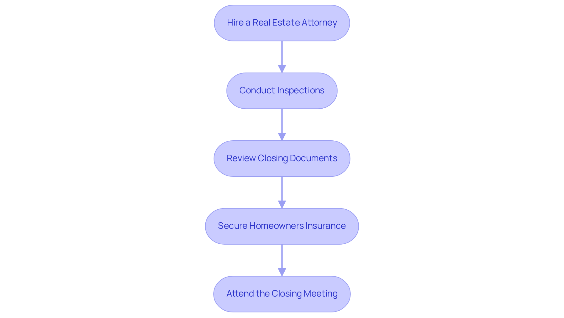 Each box represents a crucial step in the closing process. Follow the arrows to see how each step leads to the next, ensuring a smooth transition through your real estate transaction.