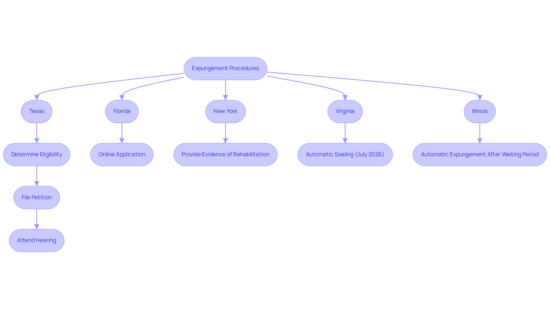 This flowchart shows the different steps required for expungement in various states. Follow the arrows to see what you need to do in each state, and note the unique requirements for each one. This flowchart shows the different steps required for expungement in various states. Follow the arrows to see what you need to do in each state, and note the unique requirements for each one.