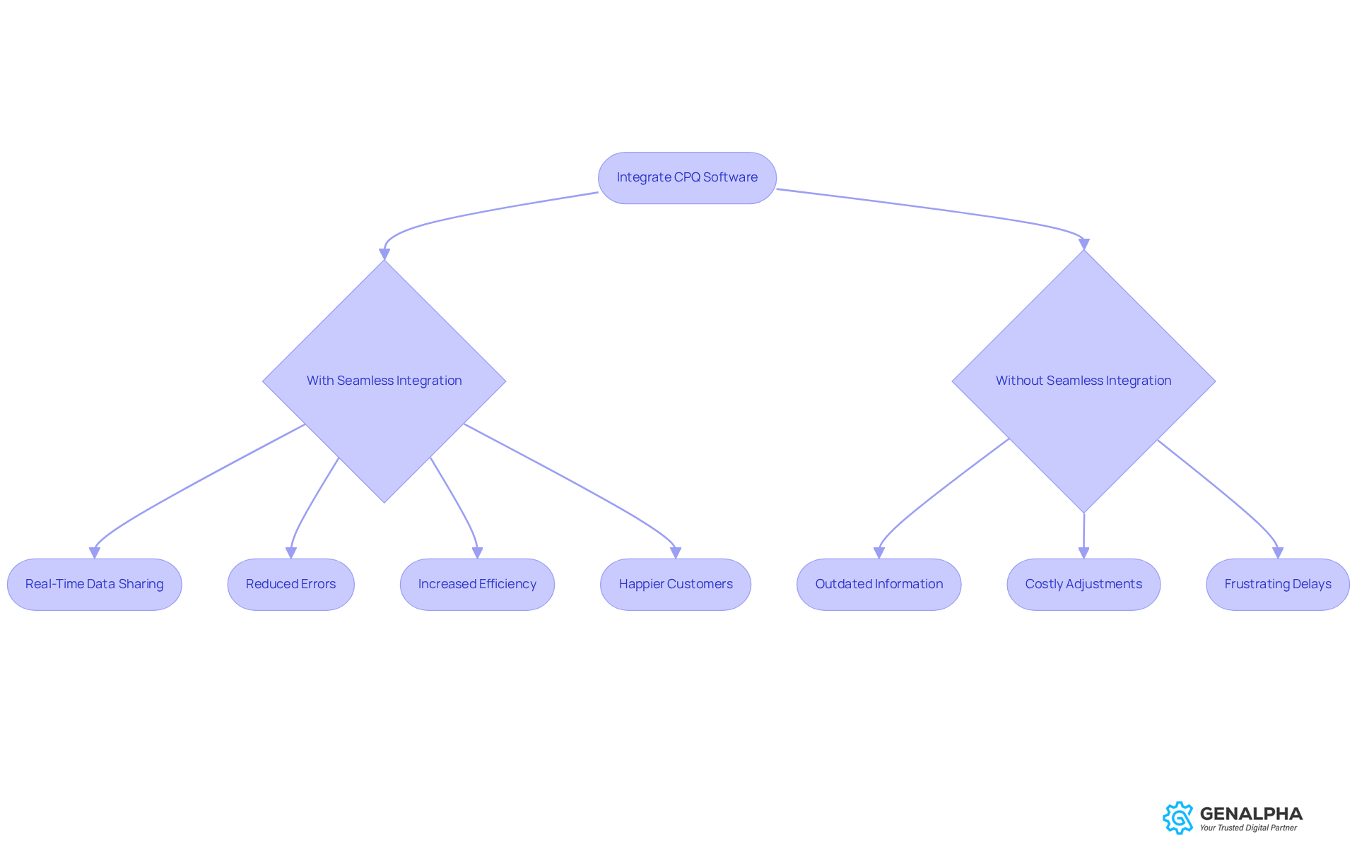 This flowchart shows the steps and outcomes of integrating CPQ software. The left side highlights the benefits of seamless integration, while the right side illustrates the pitfalls of not having it.