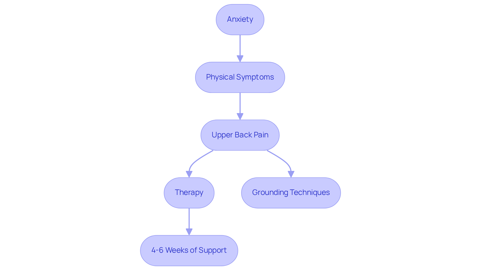 This flowchart shows how anxiety can lead to physical symptoms like upper back pain. Follow the arrows to see the steps you can take to address these issues, including therapy and relaxation techniques. This flowchart shows how anxiety can lead to physical symptoms like upper back pain. Follow the arrows to see the steps you can take to address these issues, including therapy and relaxation techniques.