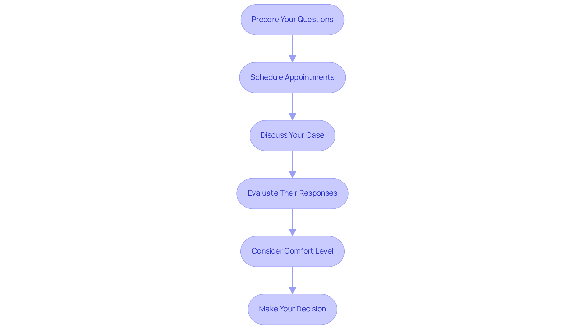 Follow the arrows to see the steps you should take when reaching out to lawyers. Each box represents a key action to help you find the right attorney for your needs.