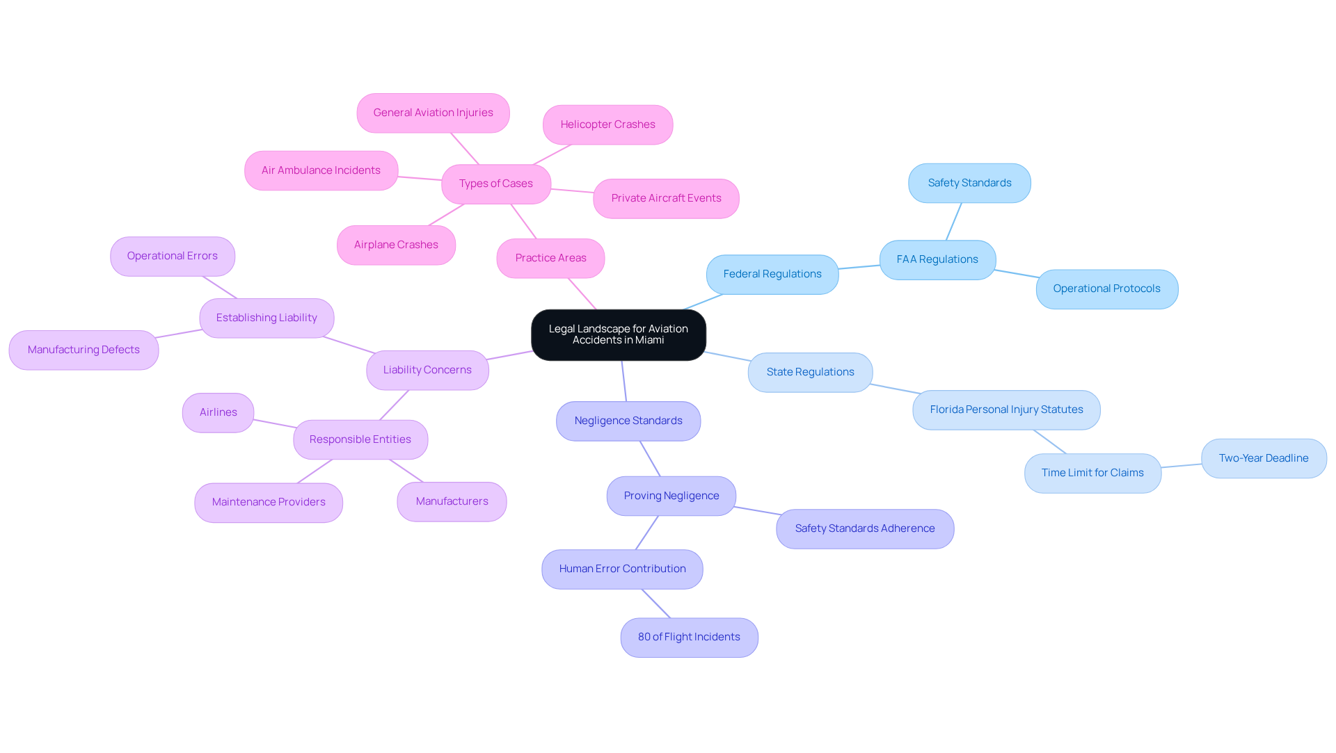 This mindmap starts with the central theme of aviation accident laws in Miami. Each branch represents a key area of understanding, and the sub-branches provide more detailed information. Follow the branches to see how each aspect connects to the overall legal framework.