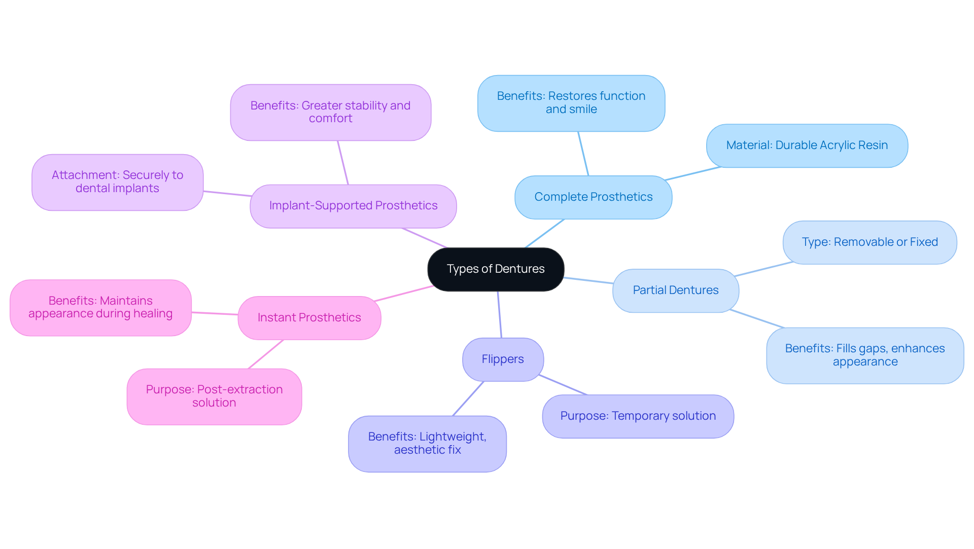 Start at the center with 'Types of Dentures', then explore each branch to learn about the specific types and their unique benefits. Each color represents a different type, making it easy to differentiate between them.