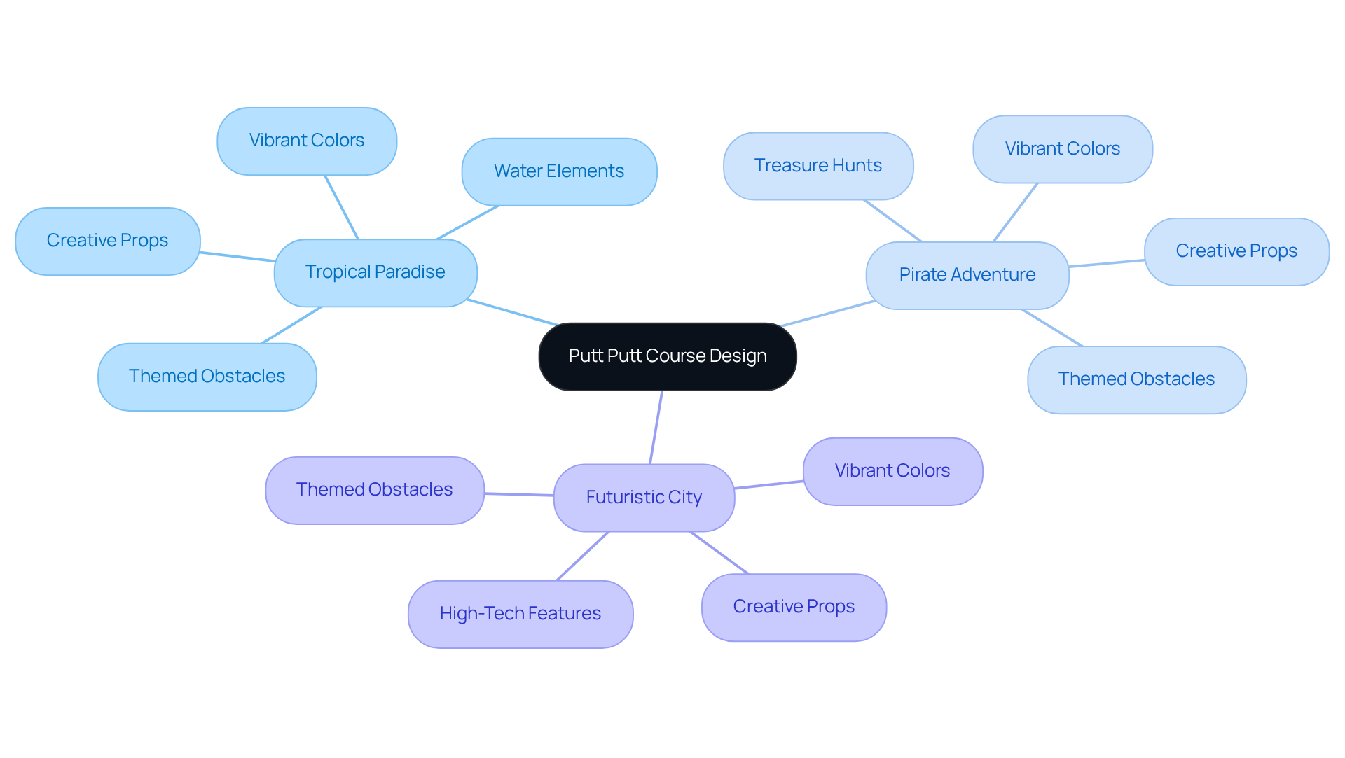 The center represents the overall design concept, while the branches show different themes and their related design elements. Follow the branches to explore how each theme contributes to the course's atmosphere.