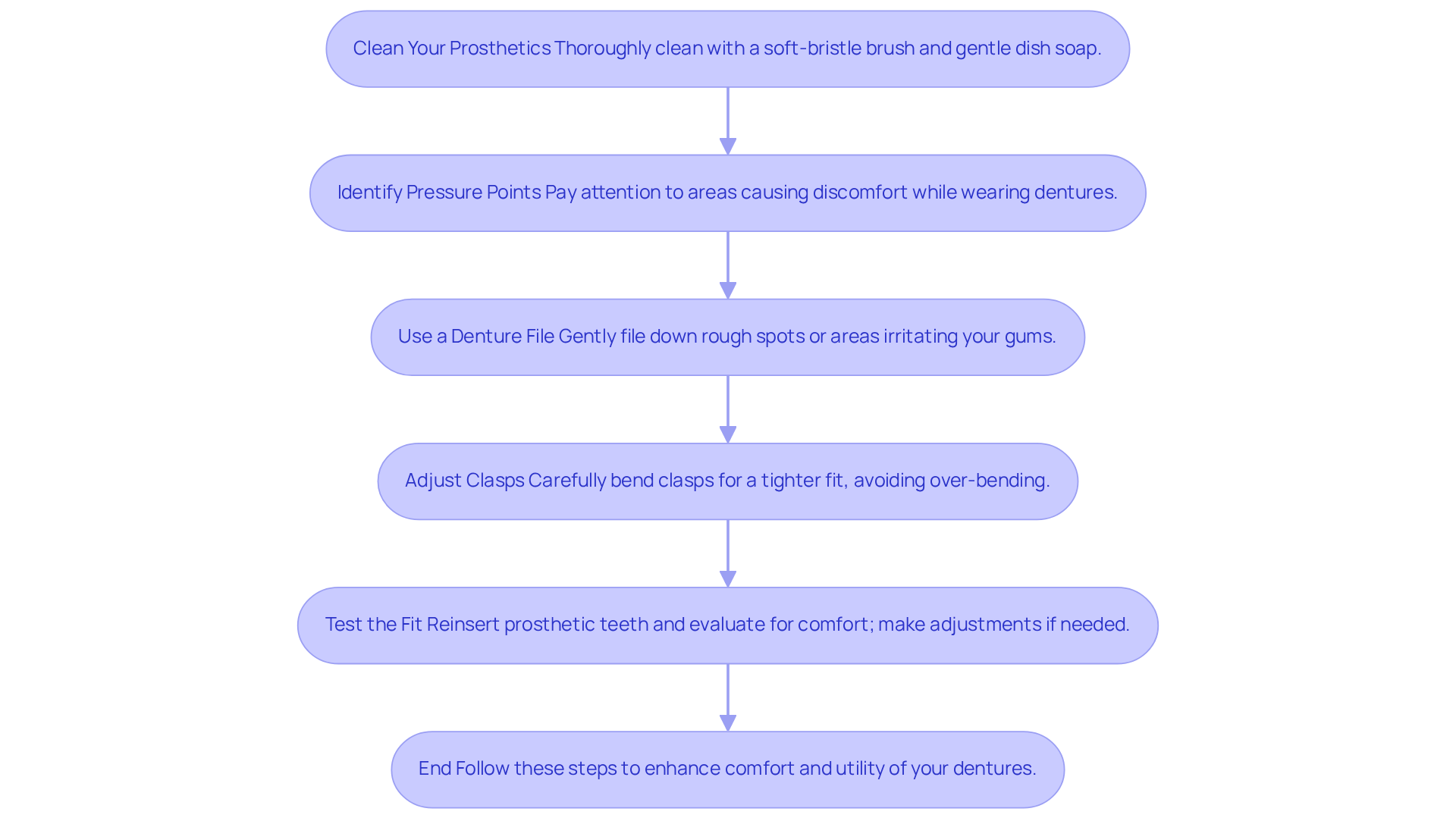 Each box represents a step in the adjustment process. Follow the arrows to see how to clean, identify issues, and make adjustments to ensure your dentures fit comfortably. Each box represents a step in the adjustment process. Follow the arrows to see how to clean, identify issues, and make adjustments to ensure your dentures fit comfortably.