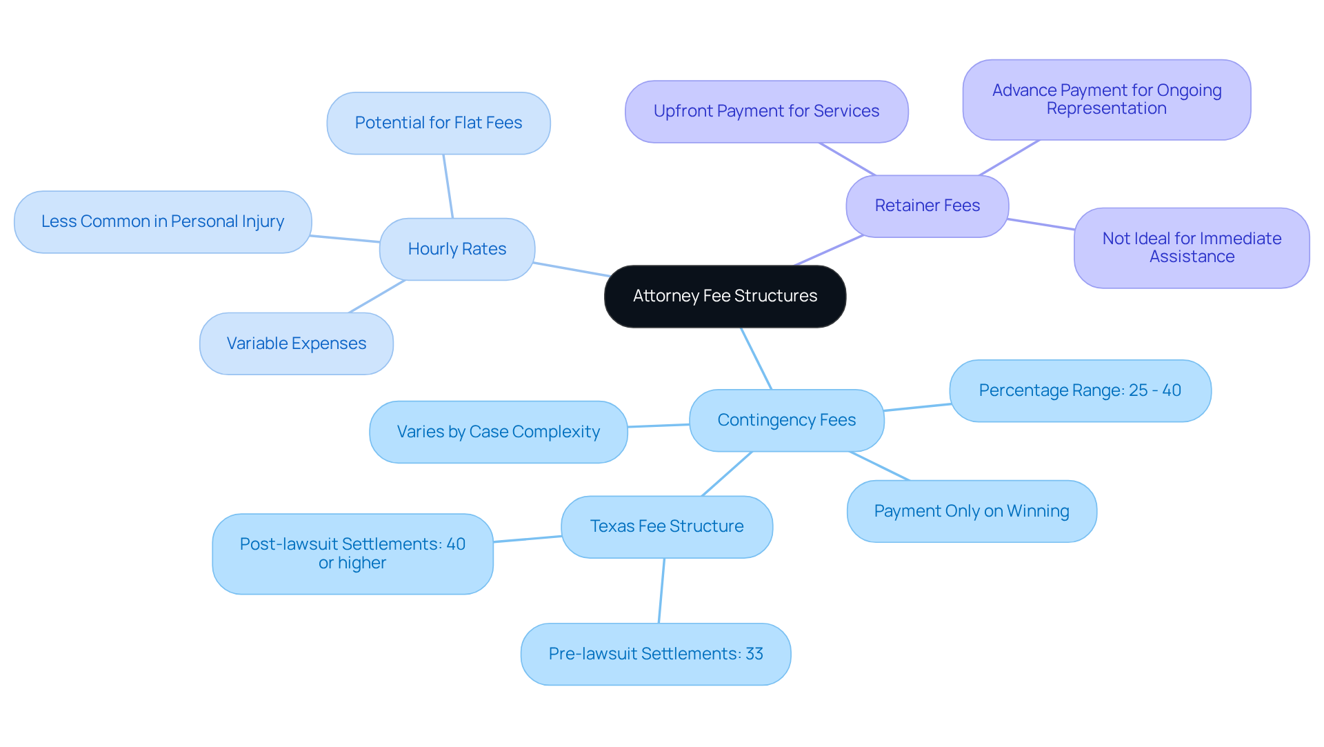 This mindmap starts with the main topic of attorney fee structures in the center. Each branch represents a different type of fee arrangement, and the sub-branches provide more details about how each type works. This layout helps you see the differences and similarities at a glance, making it easier to understand your options.