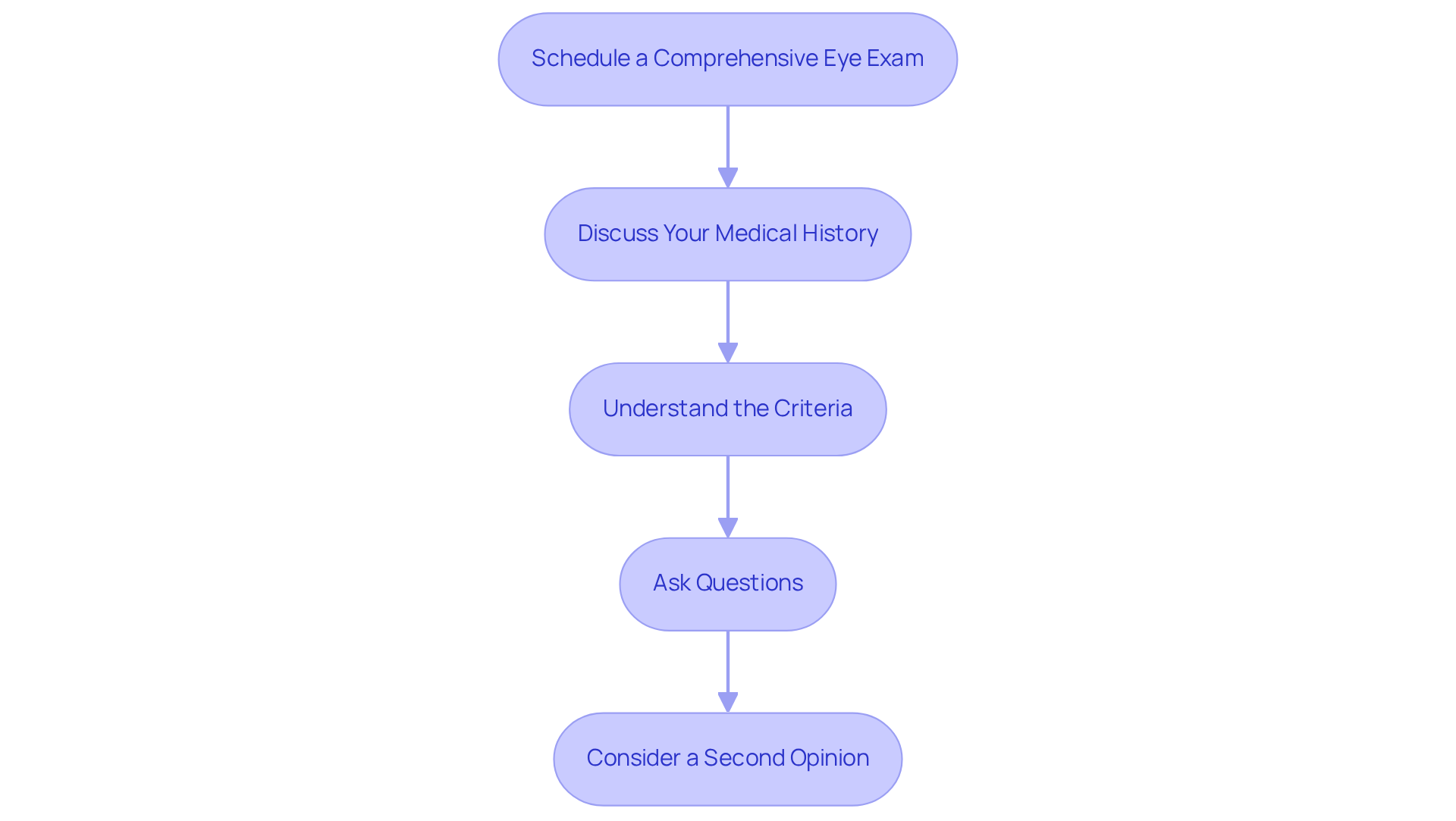 Each box represents a step you should take to determine if LASEK surgery is right for you. Follow the arrows to see the order of steps, starting from scheduling an eye exam to considering a second opinion.