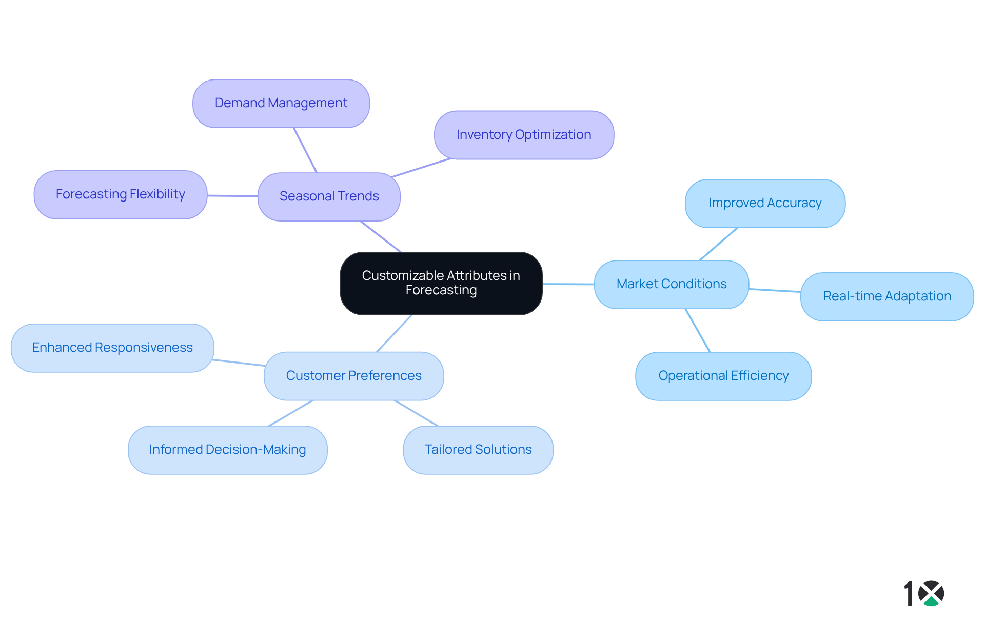 The central idea is customizable attributes in forecasting. Each branch shows how these attributes relate to different factors, helping you understand their importance in improving forecasting accuracy and responsiveness. The central idea is customizable attributes in forecasting. Each branch shows how these attributes relate to different factors, helping you understand their importance in improving forecasting accuracy and responsiveness.