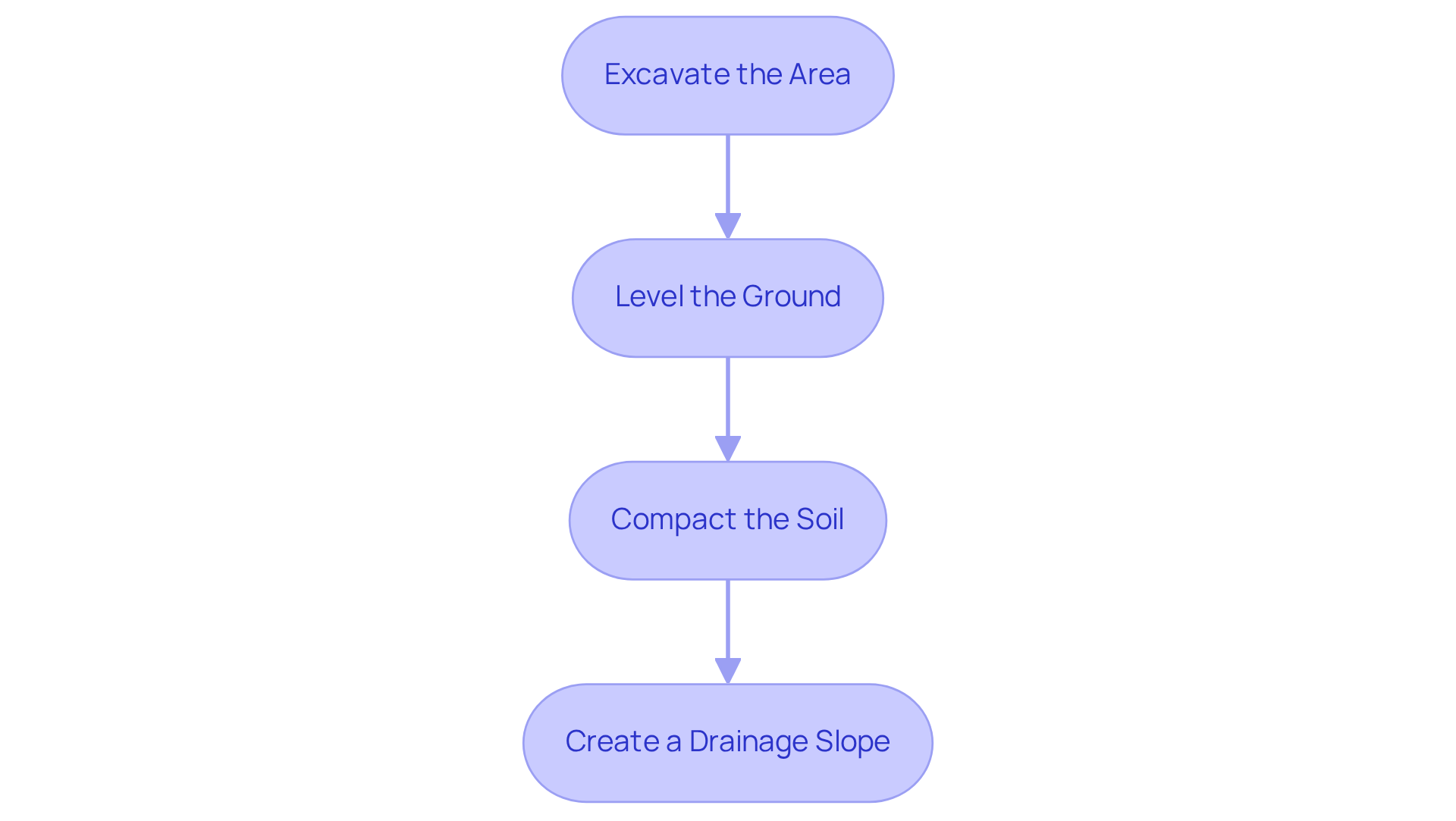 Each box represents a step in preparing the ground for synthetic grass. Follow the arrows to see the order of operations - starting from excavation to ensuring proper drainage.