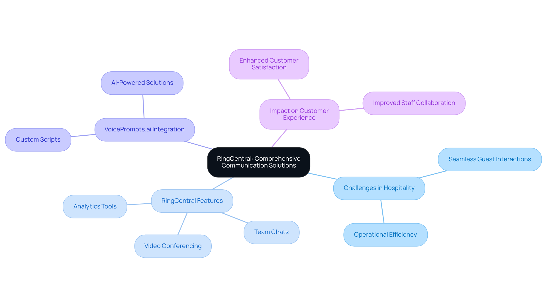 The central node represents the main topic, while branches show different aspects of how RingCentral and VoicePrompts.ai improve communication and customer satisfaction in the hospitality industry. The central node represents the main topic, while branches show different aspects of how RingCentral and VoicePrompts.ai improve communication and customer satisfaction in the hospitality industry.