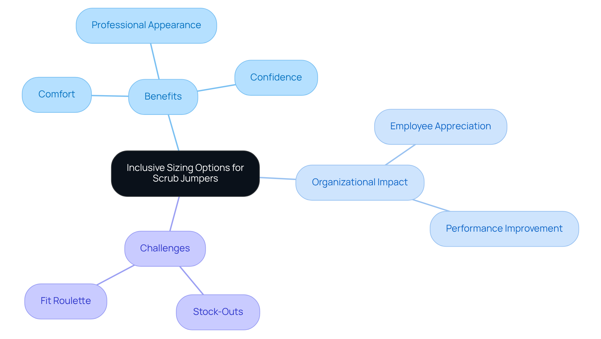 Start at the center with the main idea of inclusive sizing, then follow the branches to explore the benefits, impacts on organizations, and challenges faced. Each color-coded branch helps you see how these elements connect.