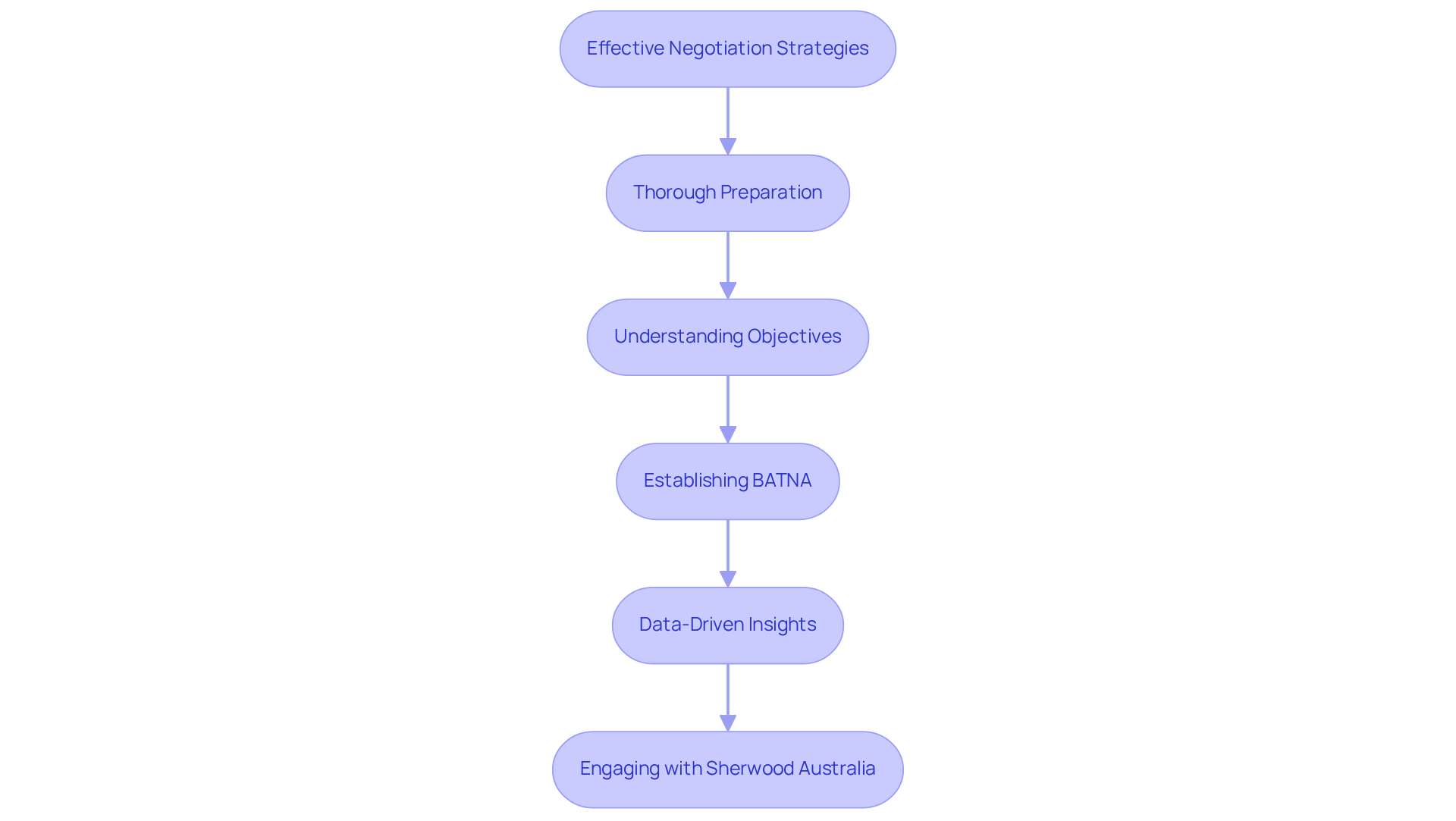 This flowchart illustrates the steps to develop effective negotiation strategies. Start at the top with the main goal, then follow the arrows down to see each important step in the process. Each box represents a crucial part of preparing for negotiations, helping you understand how to achieve optimal transaction terms. This flowchart illustrates the steps to develop effective negotiation strategies. Start at the top with the main goal, then follow the arrows down to see each important step in the process. Each box represents a crucial part of preparing for negotiations, helping you understand how to achieve optimal transaction terms.