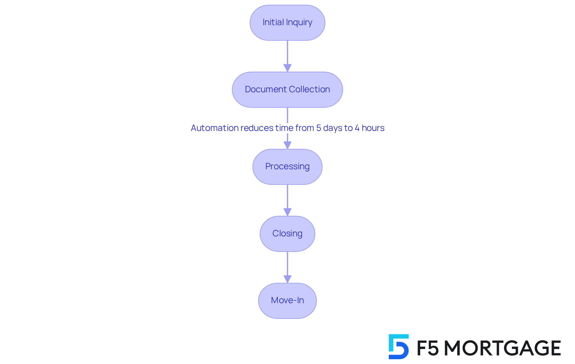 Each box represents a step in the mortgage process. Follow the arrows to see how brokers help speed things up, especially in document collection, where automation makes a big difference.