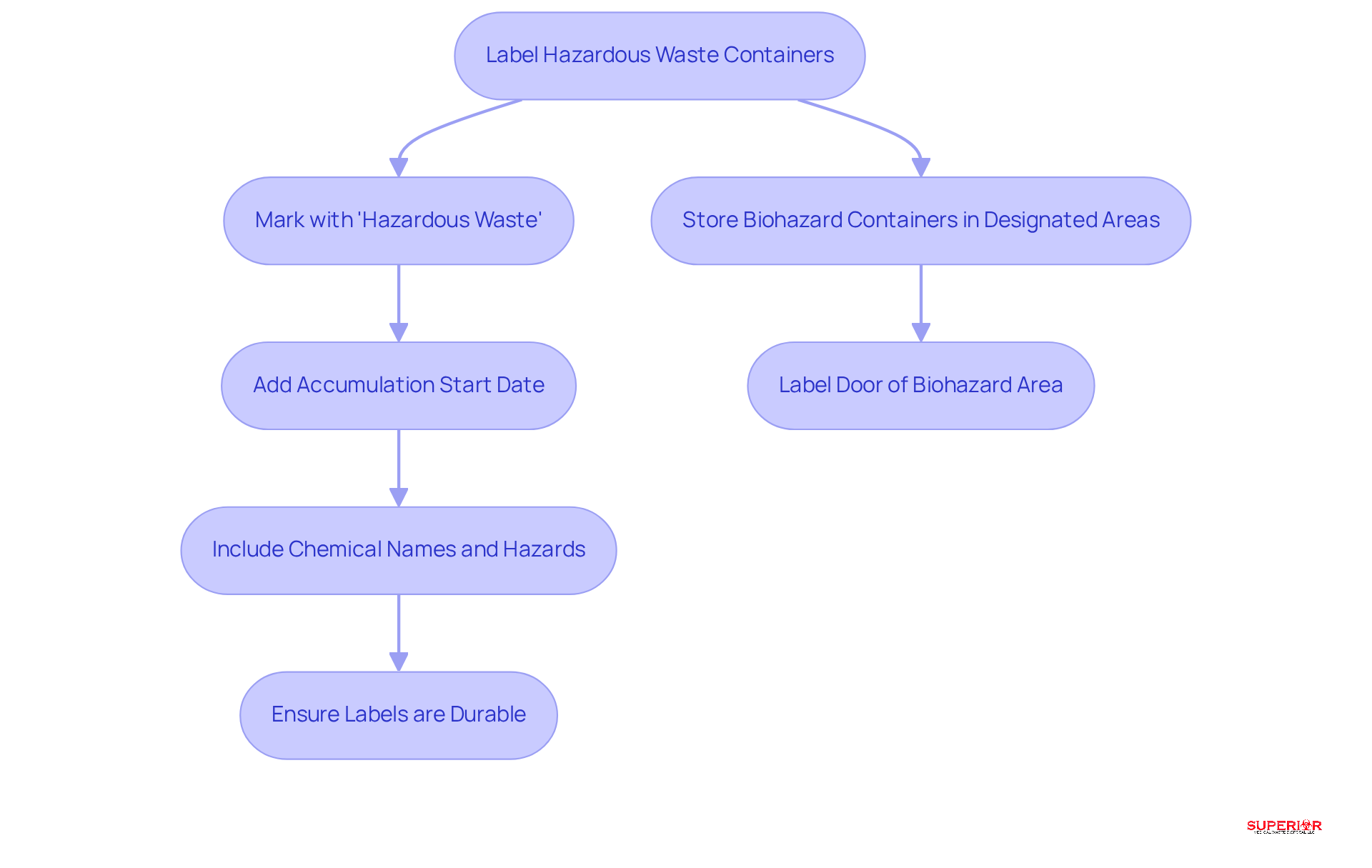 This flowchart shows the essential steps for labeling hazardous waste containers. Follow the arrows to see what needs to be done at each stage, from marking the container to ensuring it is stored correctly. Each box represents a key action to help maintain safety and compliance.