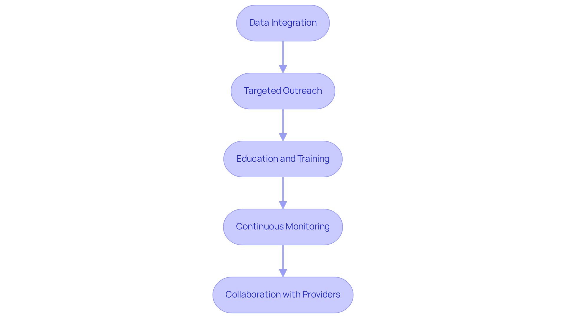Each box represents a crucial step in the process. Follow the arrows to understand how each step leads to the next, ultimately enhancing market access and patient engagement.