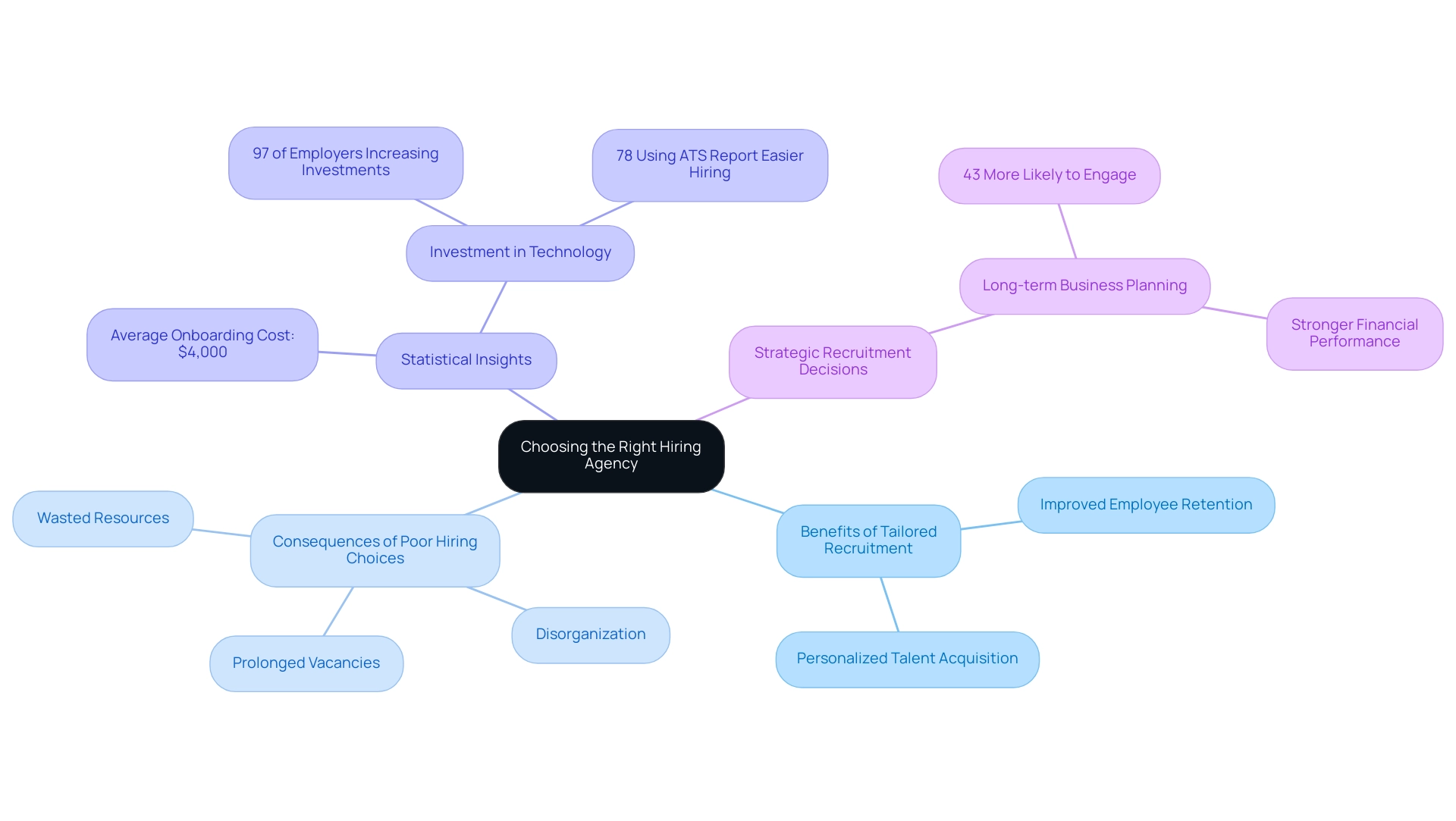 The central node represents the overall theme, with branches showing key concepts and their respective sub-points.