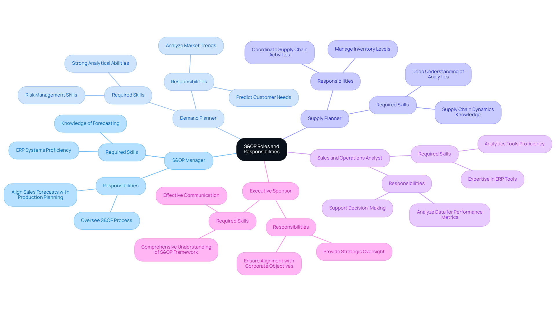 The central node represents the S&OP framework, while each branch shows a key role. Sub-branches detail specific duties and skills needed for each position — follow the branches to understand how each role supports the overall process. The central node represents the S&OP framework, while each branch shows a key role. Sub-branches detail specific duties and skills needed for each position — follow the branches to understand how each role supports the overall process.