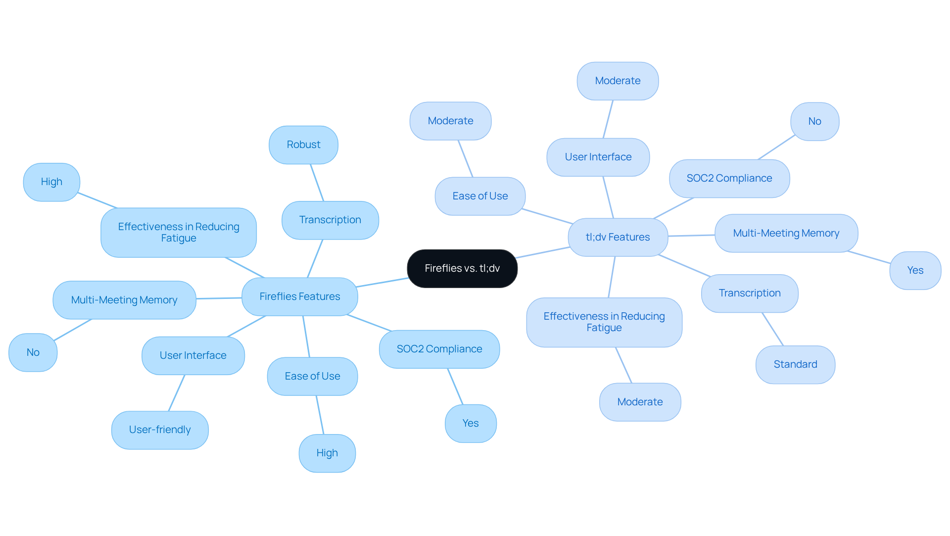 This mindmap shows the features of Fireflies and how they compare to tl;dv. Each branch represents a feature, and the values indicate how each assistant performs in that area. The more robust the feature, the better it is for users!