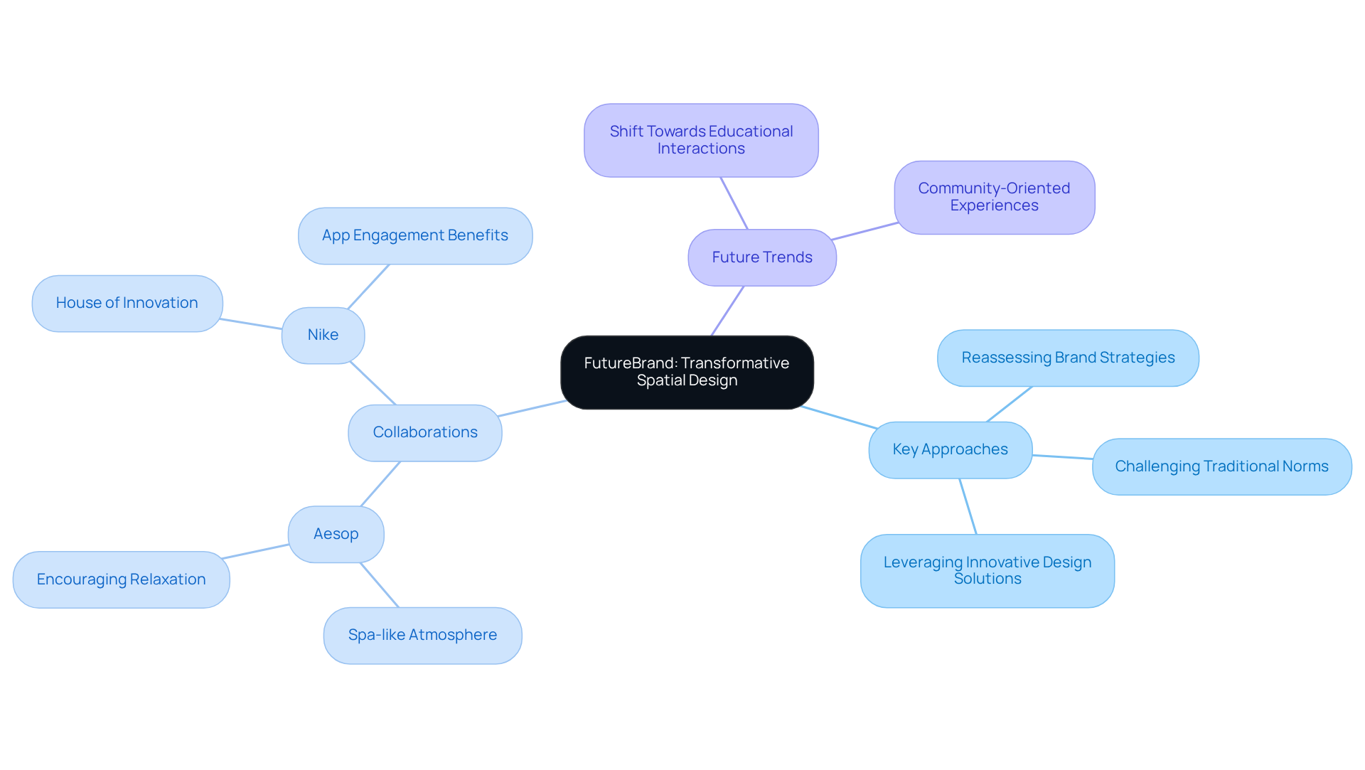 The central node represents FutureBrand's focus on spatial design, while the branches illustrate their key strategies, notable collaborations, and future trends in the industry. Follow the branches to explore how each aspect contributes to creating engaging retail environments.