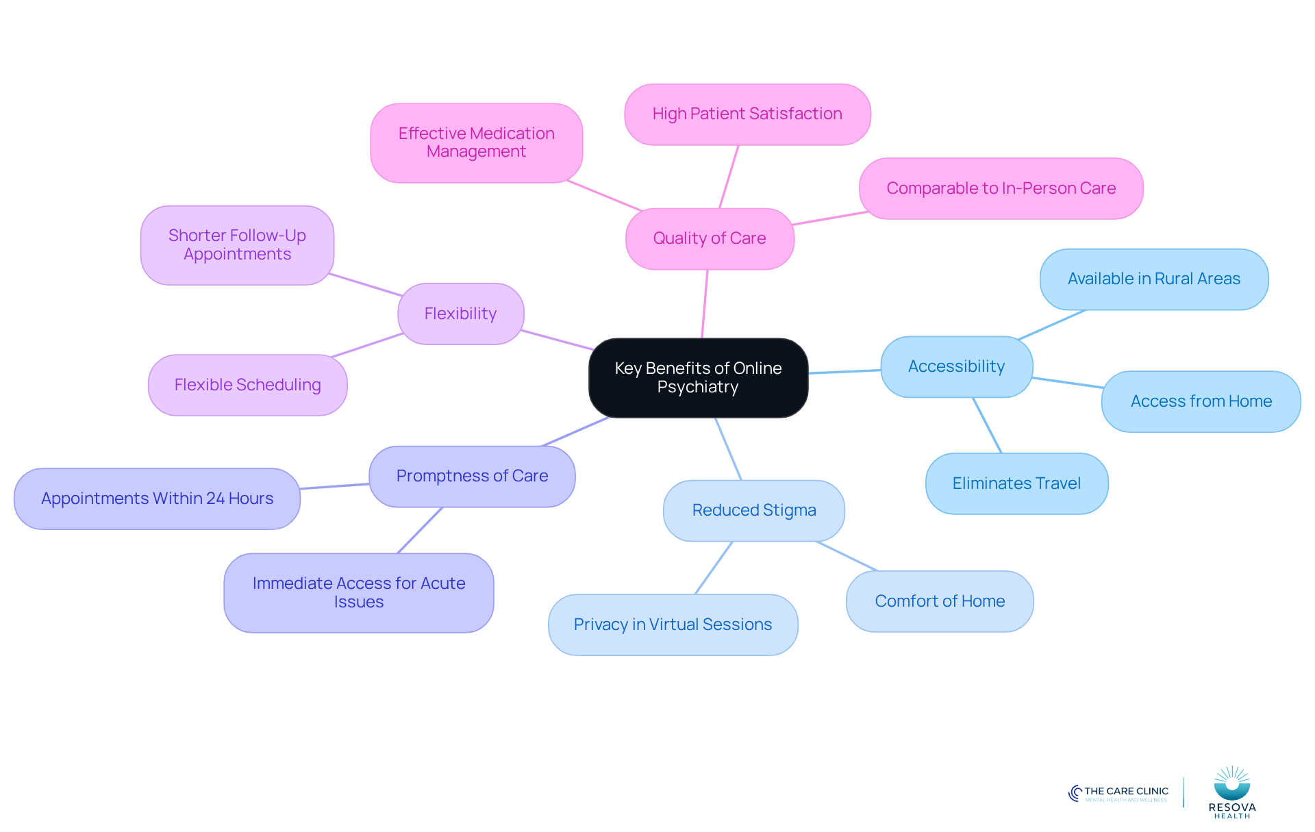 The central node represents the overall theme of online psychiatry benefits, while the branches illustrate specific advantages that help individuals access mental health support more effectively. The central node represents the overall theme of online psychiatry benefits, while the branches illustrate specific advantages that help individuals access mental health support more effectively.