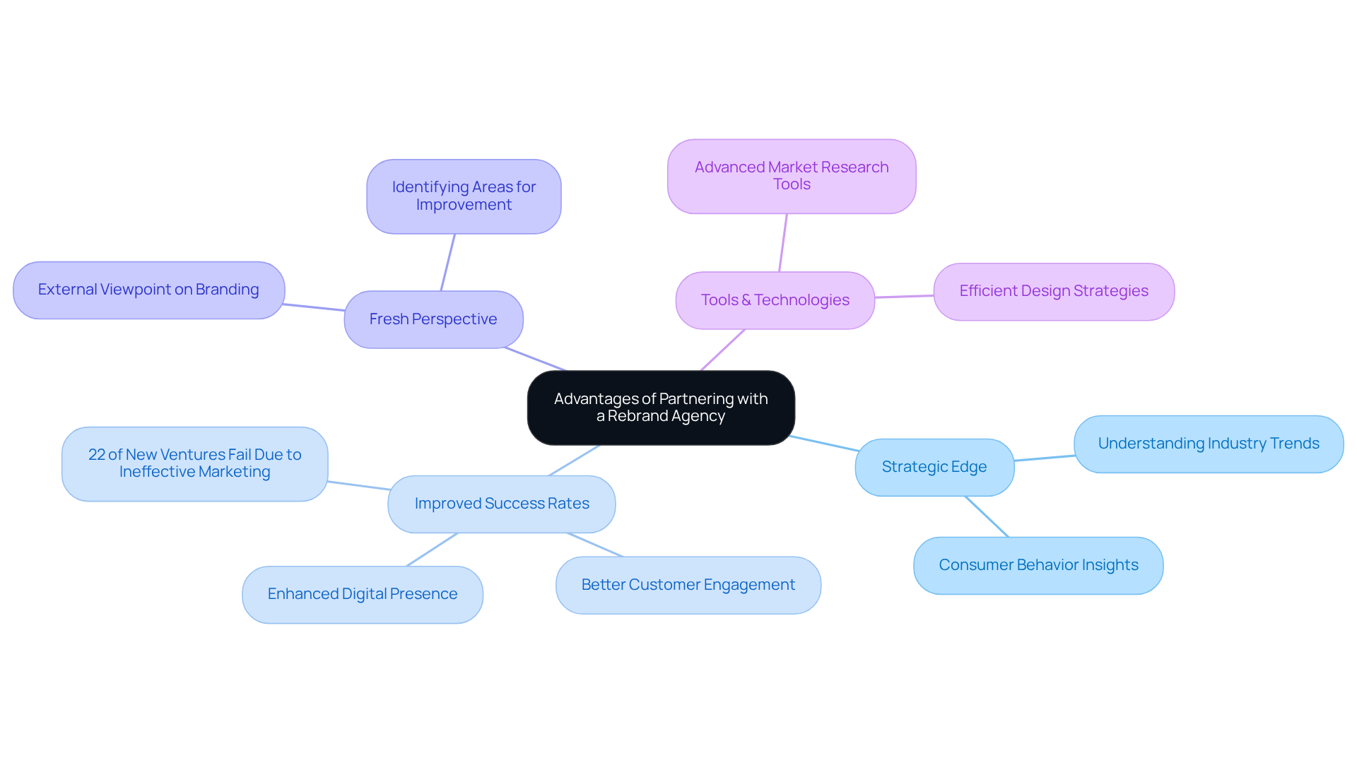 This mindmap illustrates the key benefits of working with a rebrand agency. Start at the center to see the main theme, then follow the branches to explore specific advantages and supporting statistics that highlight the importance of effective branding.