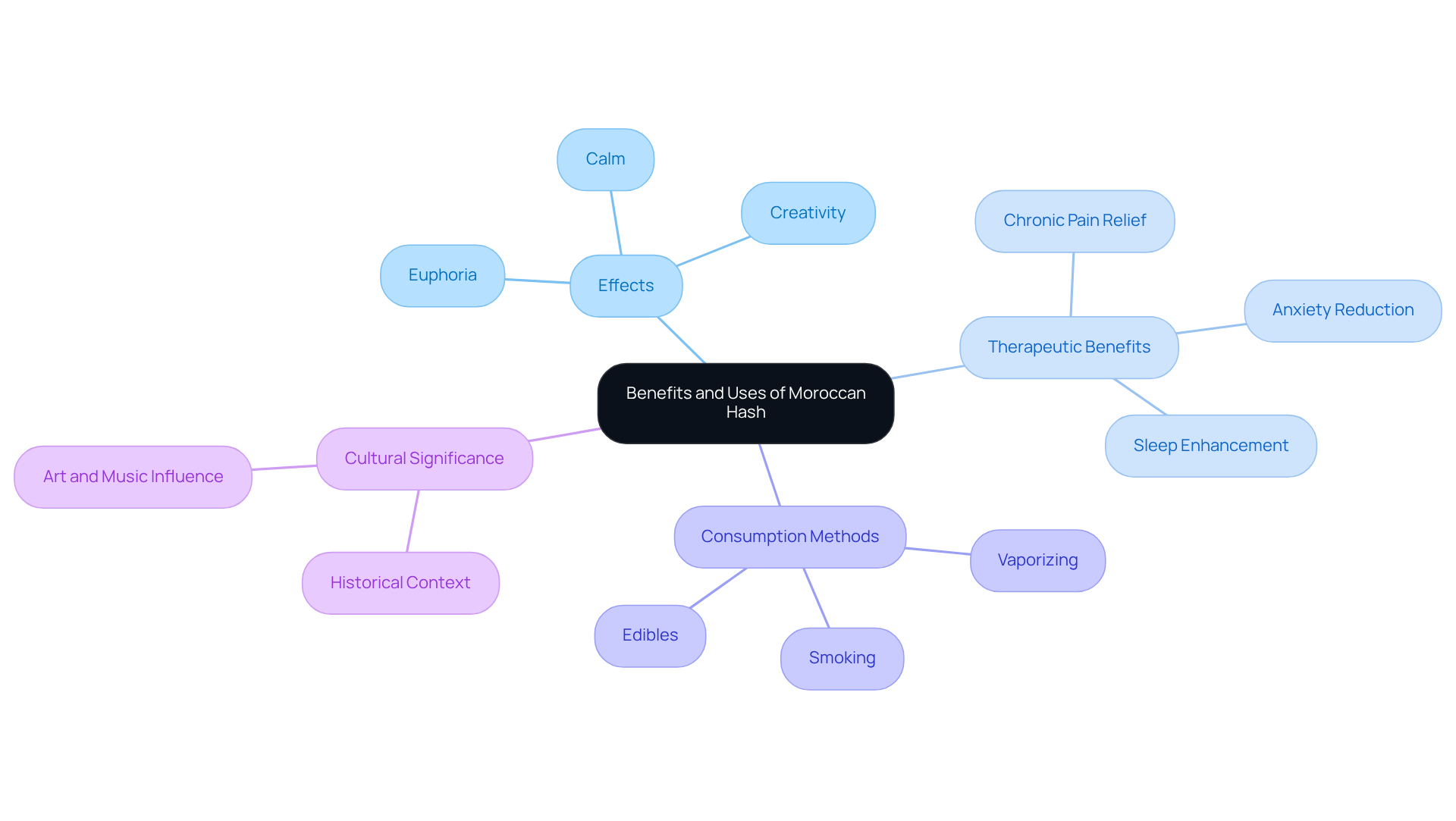 Start at the center with the main topic, then follow the branches to discover the various effects, therapeutic uses, and ways to enjoy Moroccan hash. Each branch represents a different aspect, making it easy to see how they all connect. Start at the center with the main topic, then follow the branches to discover the various effects, therapeutic uses, and ways to enjoy Moroccan hash. Each branch represents a different aspect, making it easy to see how they all connect.