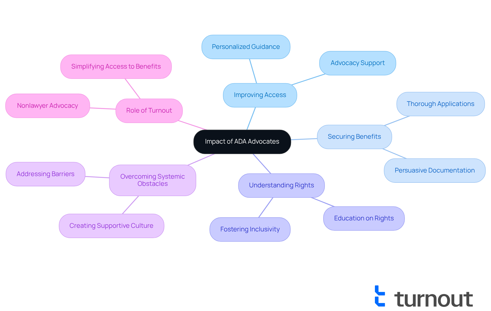 Start at the center with ADA advocates' impact, then explore the branches to discover how they help individuals with disabilities in various ways.