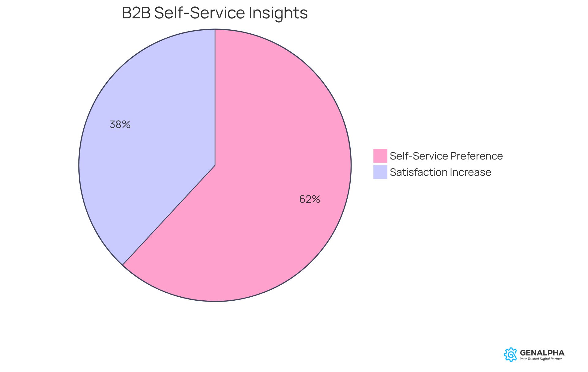 This chart shows how many B2B buyers prefer self-service options and how much satisfaction can increase when companies use client portals. The bigger the slice, the more significant the impact! This chart shows how many B2B buyers prefer self-service options and how much satisfaction can increase when companies use client portals. The bigger the slice, the more significant the impact!