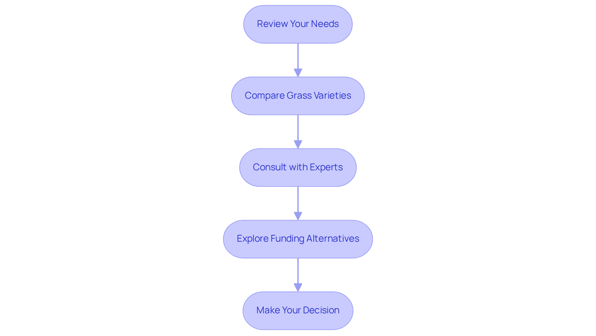 Each box represents a step in the evaluation process. Follow the arrows to see how to move from one step to the next, ensuring you consider all important factors before making your final decision. Each box represents a step in the evaluation process. Follow the arrows to see how to move from one step to the next, ensuring you consider all important factors before making your final decision.