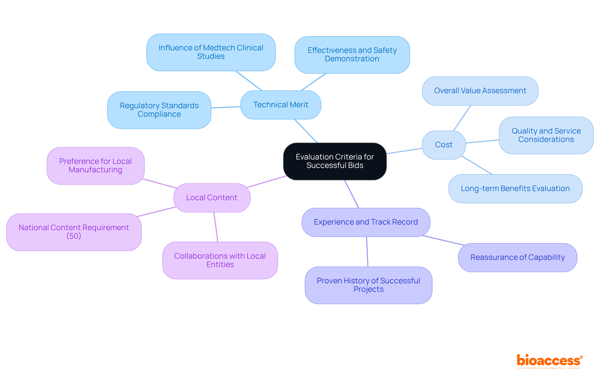 The central node represents the overall evaluation criteria, while the branches show the key factors that influence bid success. Each sub-branch provides additional details about what evaluators look for in each criterion.