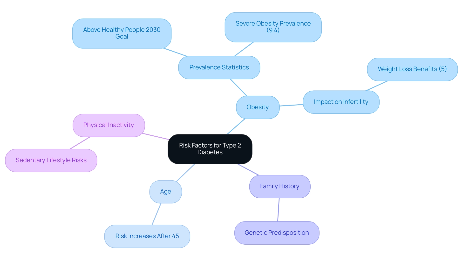 The central node represents the overall topic, with branches indicating key risk factors and sub-branches detailing specific aspects or statistics related to each factor.