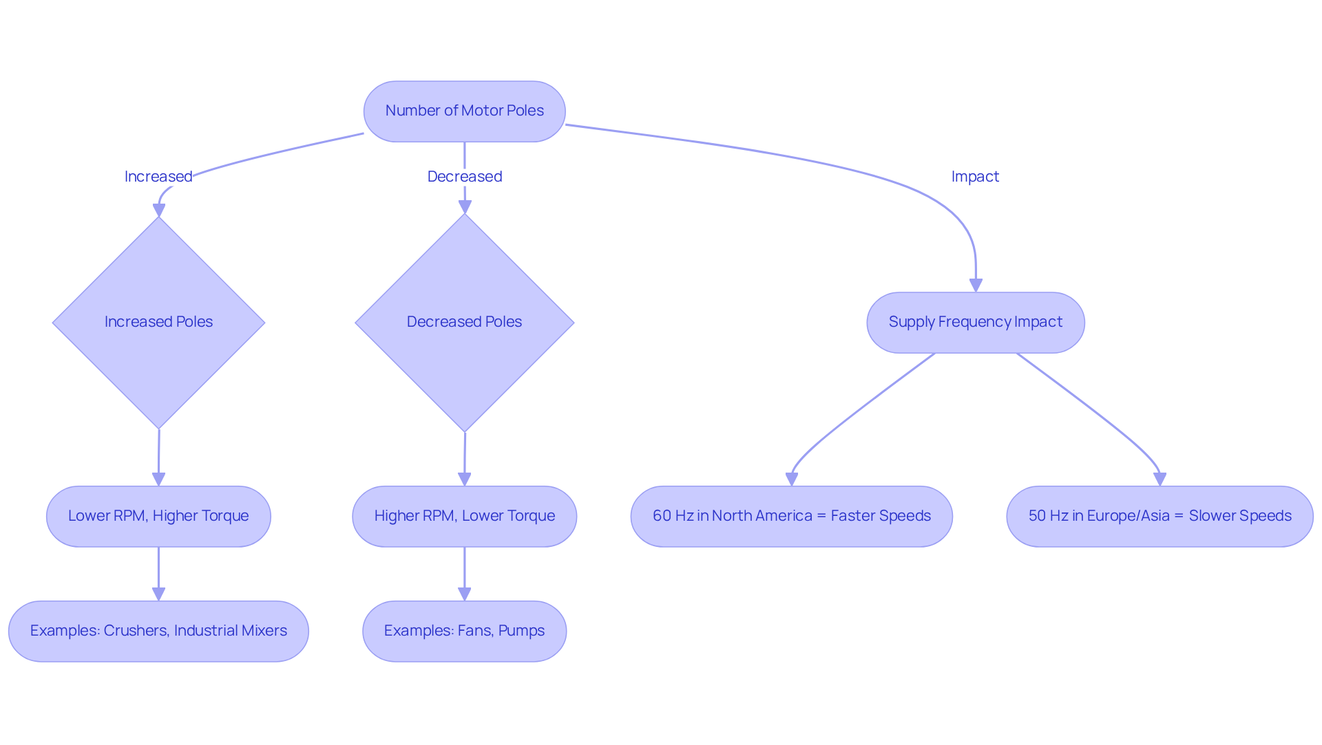 This flowchart shows how the number of motor poles affects RPM and performance. Follow the arrows to see how increasing poles leads to lower speeds and higher torque, while decreasing poles results in higher speeds and lower torque. The side note highlights how supply frequency impacts these outcomes. This flowchart shows how the number of motor poles affects RPM and performance. Follow the arrows to see how increasing poles leads to lower speeds and higher torque, while decreasing poles results in higher speeds and lower torque. The side note highlights how supply frequency impacts these outcomes.