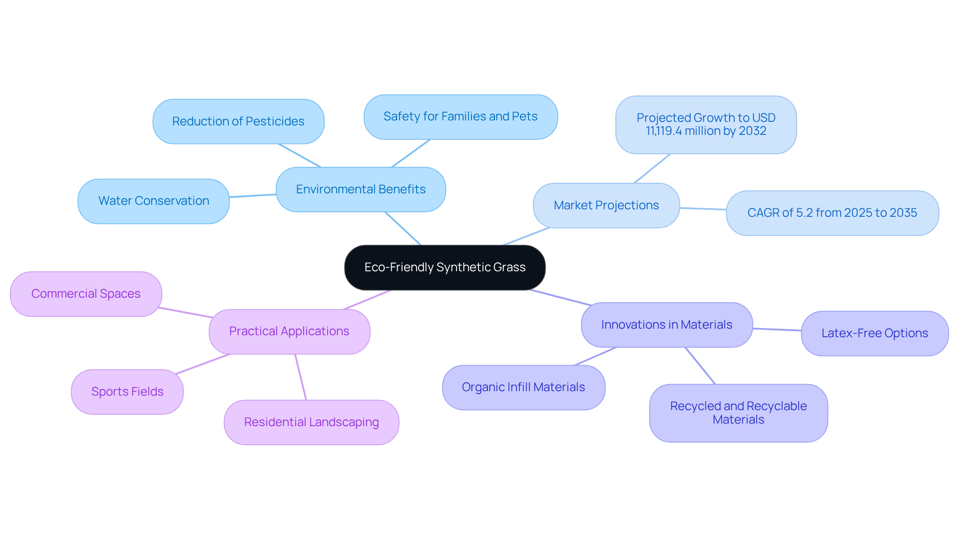 The central node represents the main topic, while branches show related benefits and innovations. Each color-coded branch helps you quickly identify different aspects of eco-friendly synthetic grass.