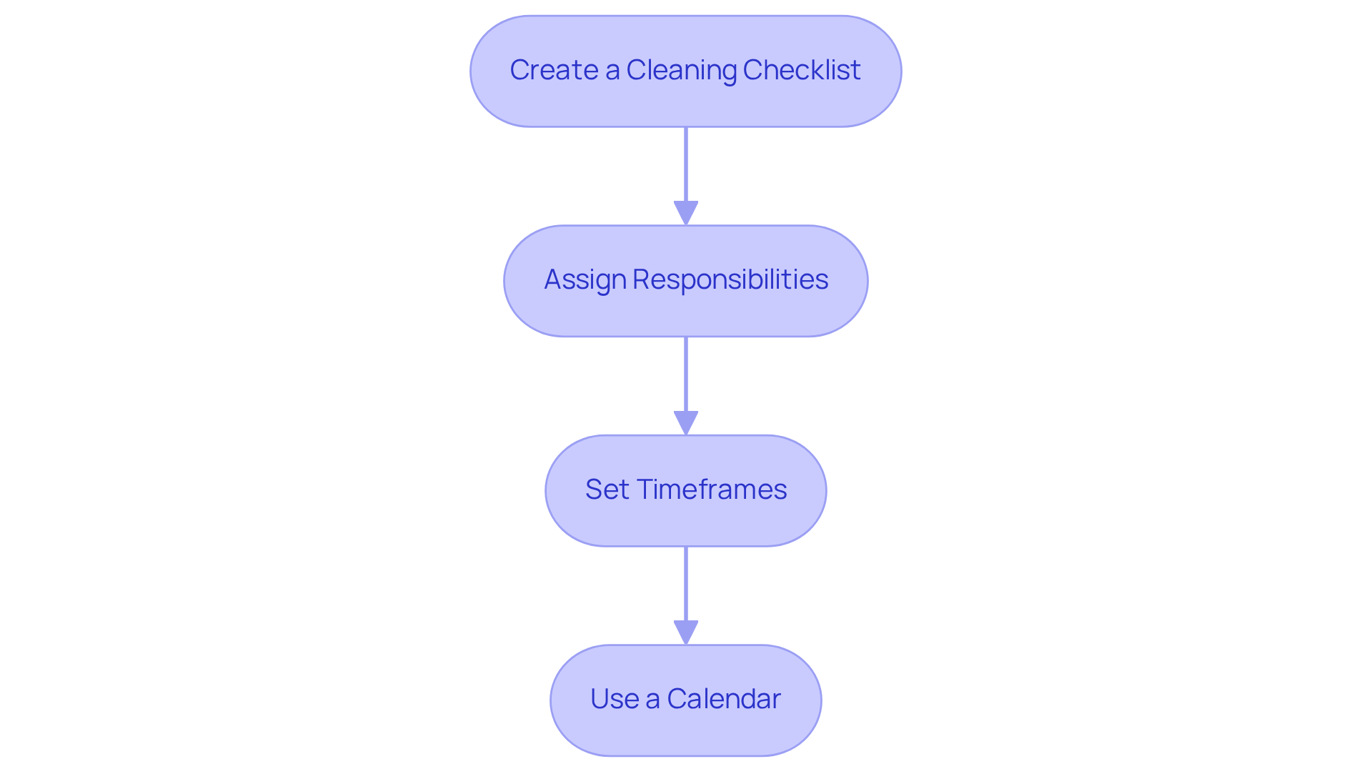 Each box represents a step in the cleaning schedule process. Follow the arrows to see how each step leads to the next, ensuring a comprehensive and organized approach to maintaining cleanliness in the workplace.