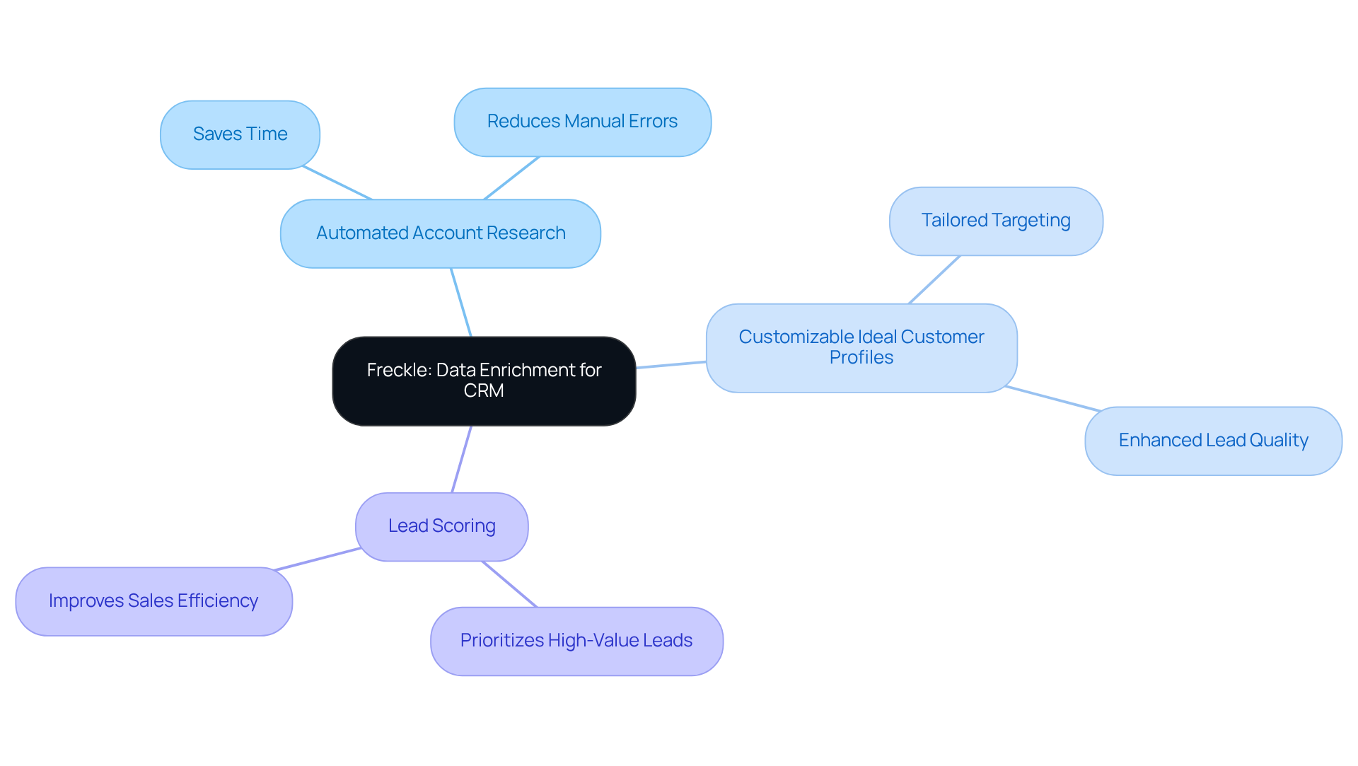 The central node represents Freckle, while the branches show its key features. Each feature is designed to tackle specific challenges in CRM data management, making it easier for teams to work efficiently.