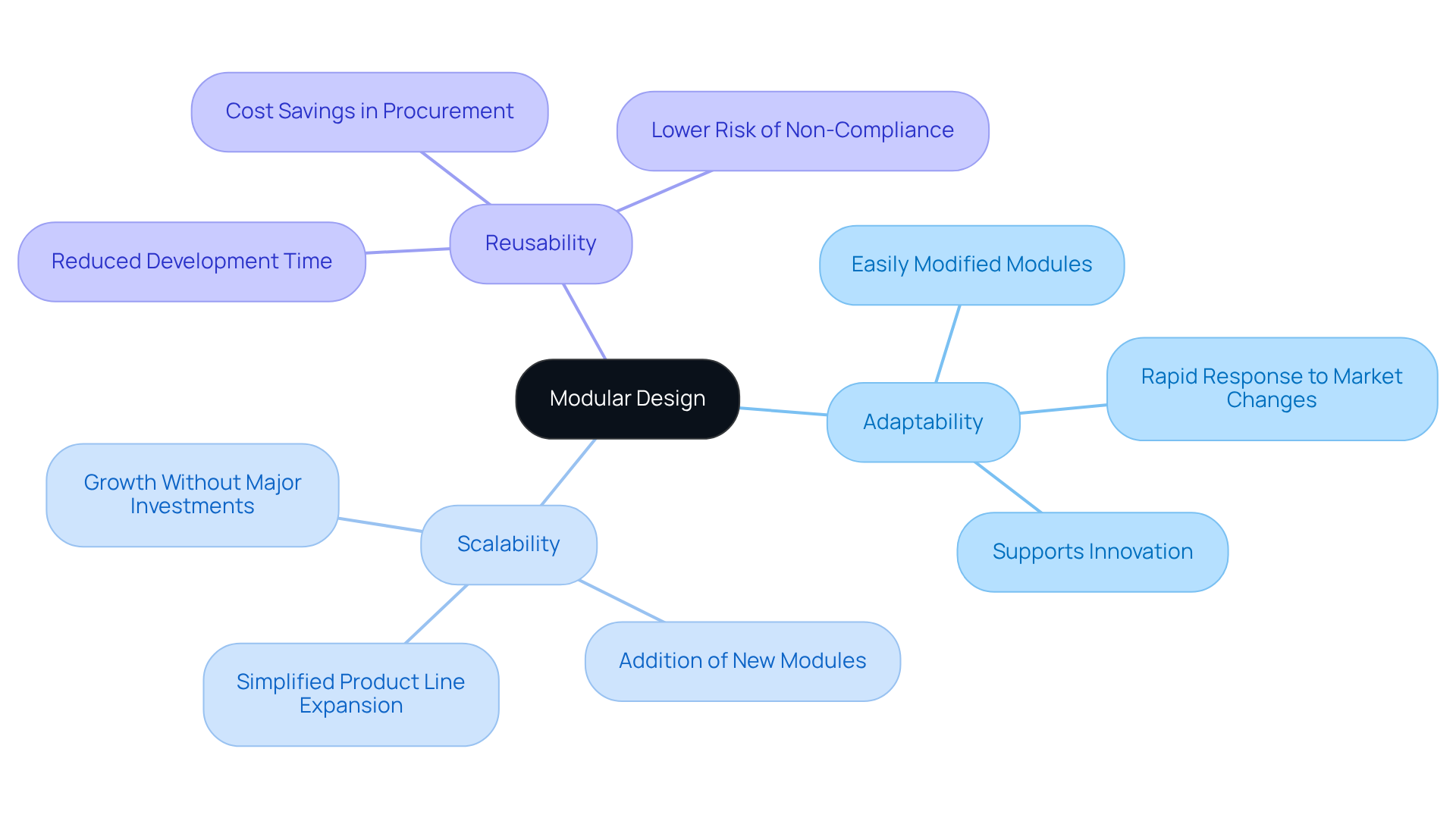 This mindmap starts with the central idea of modular design and branches out to show its key features. Each branch represents a characteristic, and the sub-branches provide more details or examples. This structure helps you see how these concepts connect and support startups in adapting to market changes.
