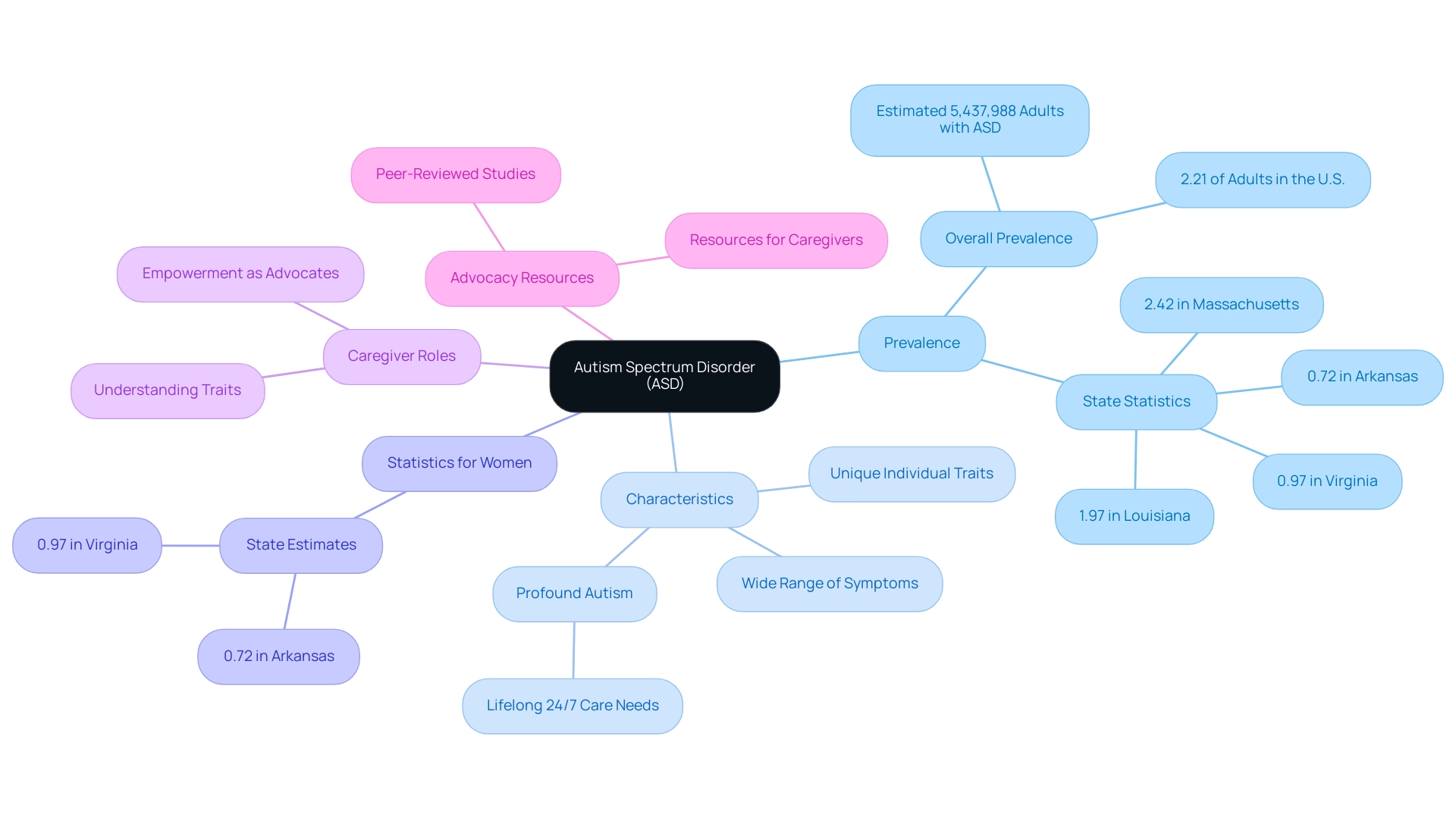 The central node represents ASD, with branches detailing prevalence, characteristics, statistics for women, caregiver roles, and advocacy resources, each color-coded for clarity.