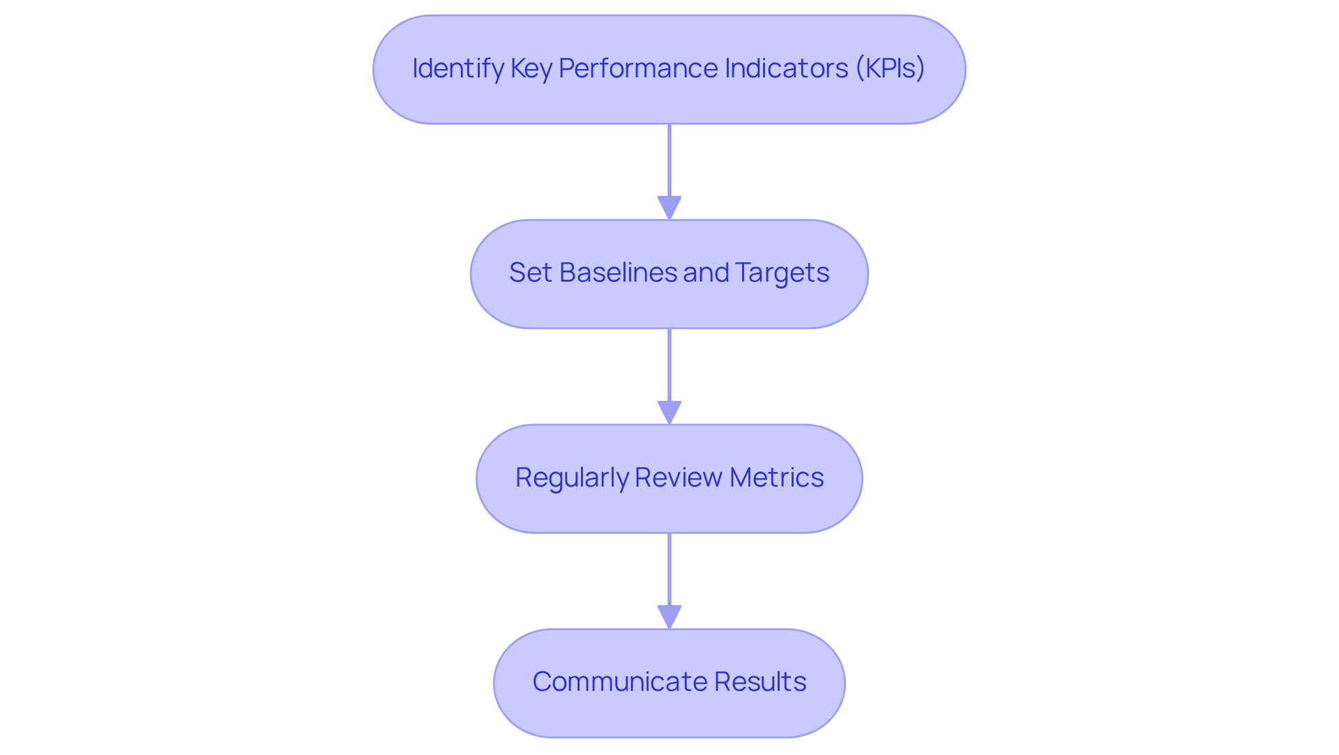 Each box represents a critical step in the process of defining success metrics — follow the arrows to see how each step connects and leads to the next. Each box represents a critical step in the process of defining success metrics — follow the arrows to see how each step connects and leads to the next.