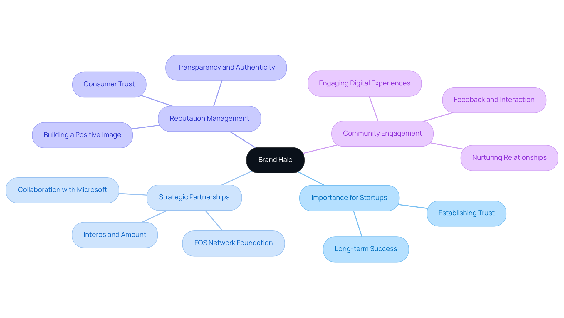 The center represents the main idea of brand halo. Each branch shows how different factors like partnerships and reputation contribute to building a positive perception. Follow the branches to see how these elements connect and support your startup's growth. The center represents the main idea of brand halo. Each branch shows how different factors like partnerships and reputation contribute to building a positive perception. Follow the branches to see how these elements connect and support your startup's growth.