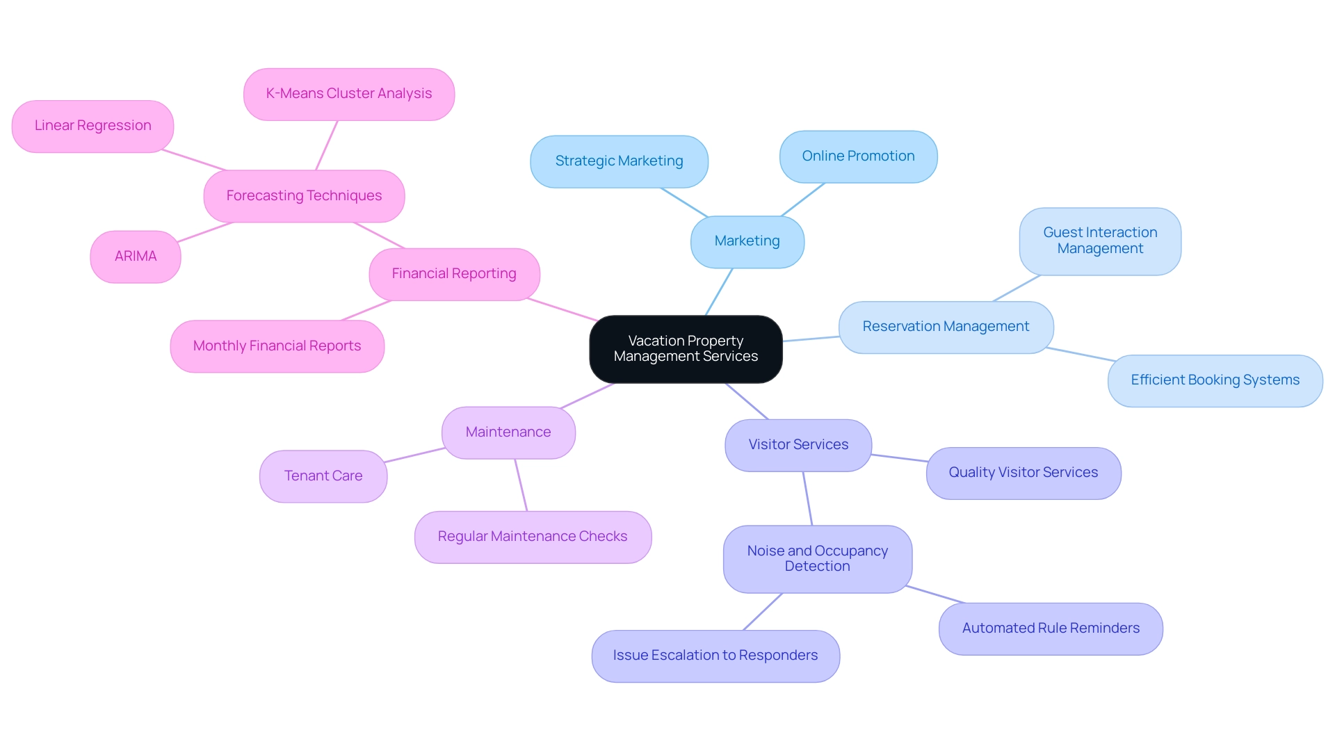 The central node represents the overall management services, with branches for each service type and sub-branches detailing specific functions and benefits.