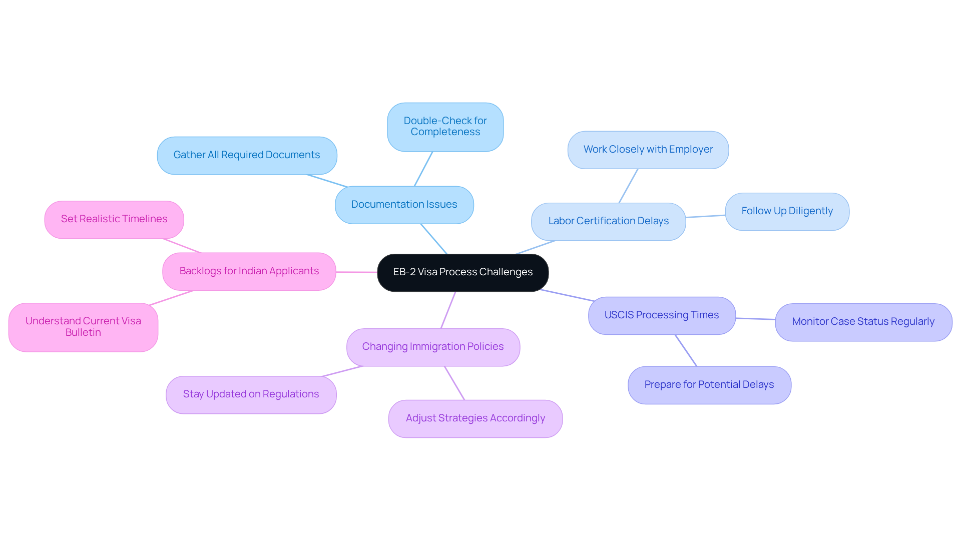 This mindmap starts with the main topic in the center and branches out to show the challenges you might face. Each challenge has its own solutions listed underneath, helping you see how to tackle each issue effectively.