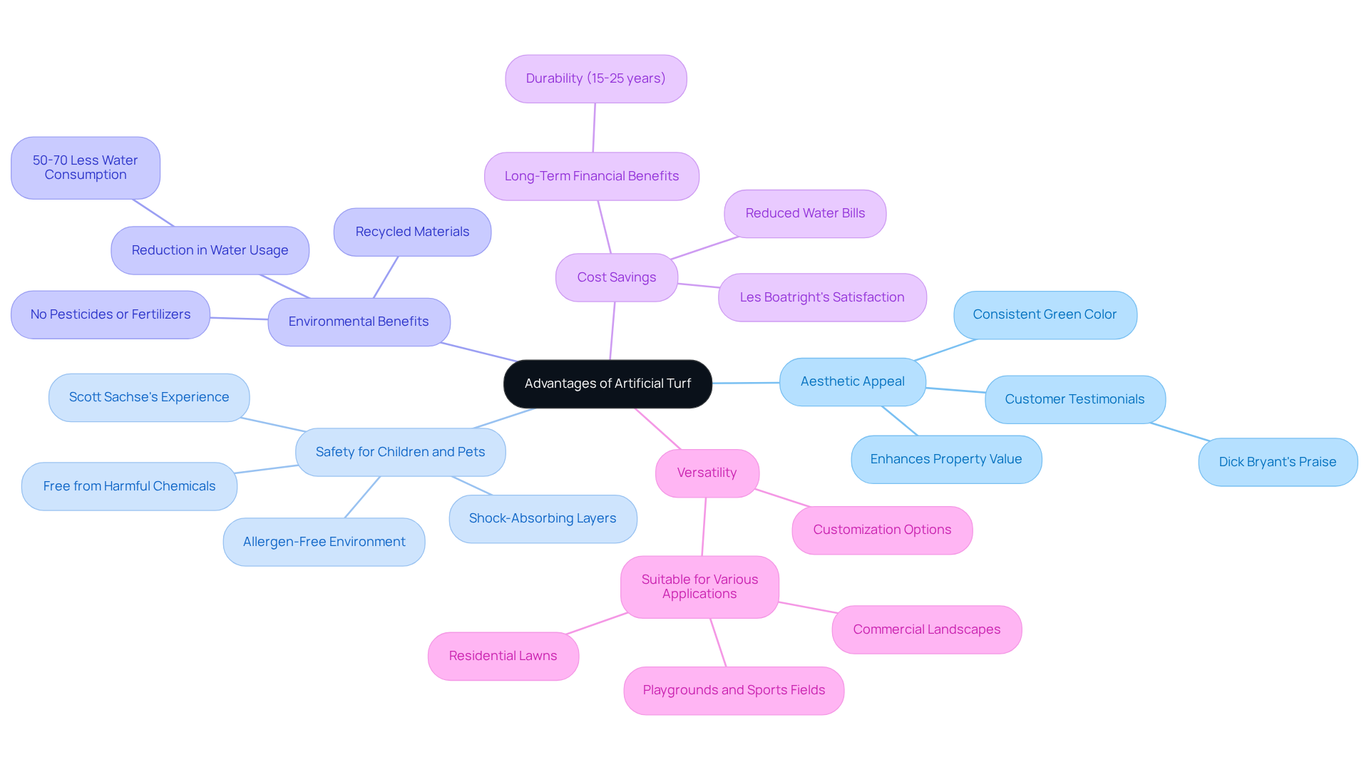 The central node represents the overall benefits of synthetic grass, while each branch highlights a specific advantage. The sub-branches provide additional details or examples, making it easy to understand why homeowners are choosing artificial turf.