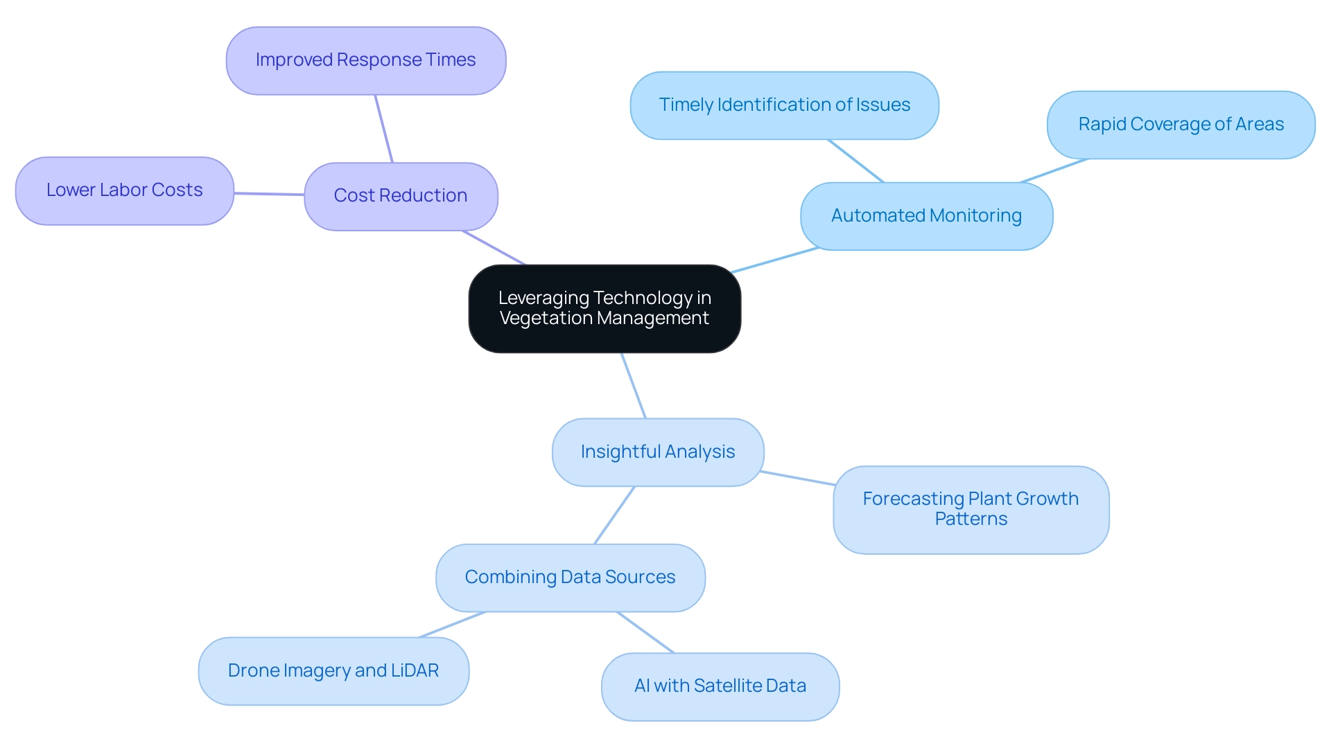 The central node represents the main topic, with branches showing individual benefits and their related subcategories.