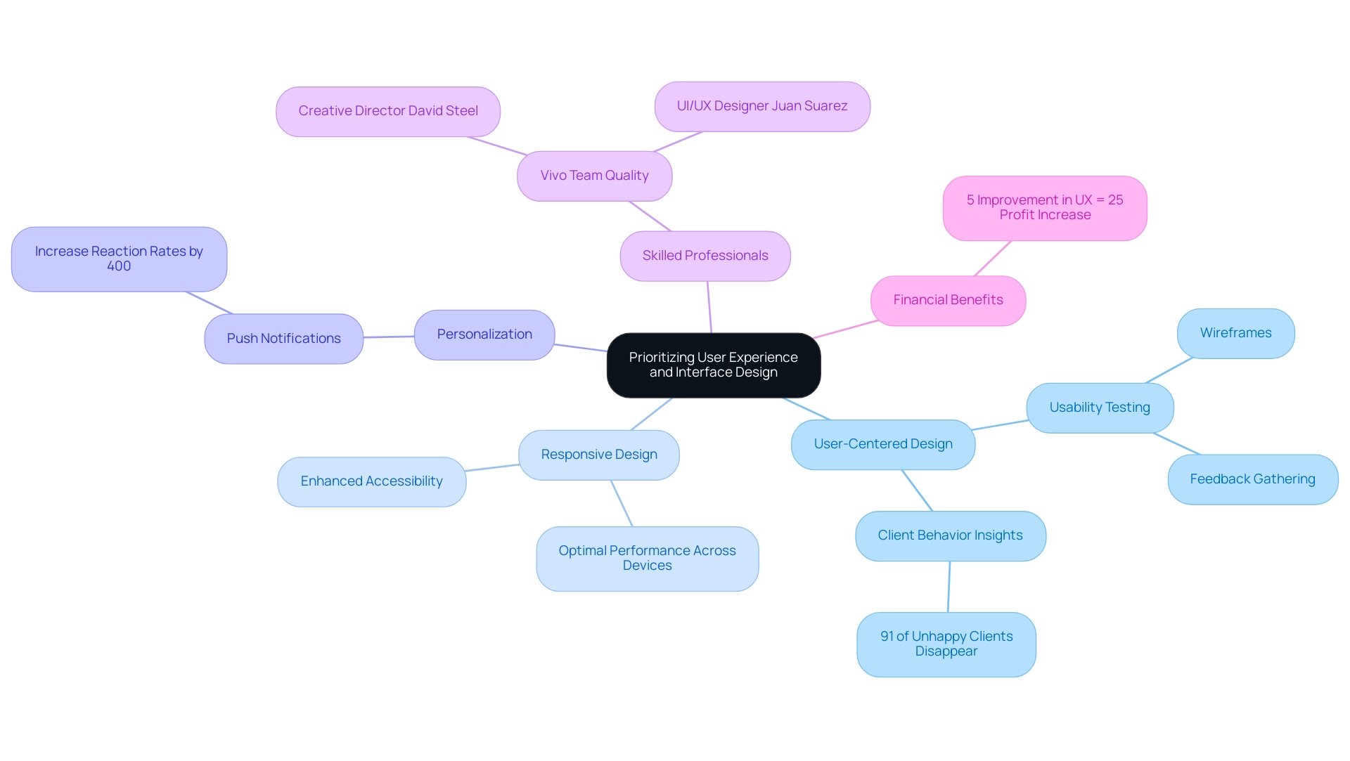 Each branch represents a key aspect of UX/UI design, with color coding to differentiate main concepts and their subcategories.