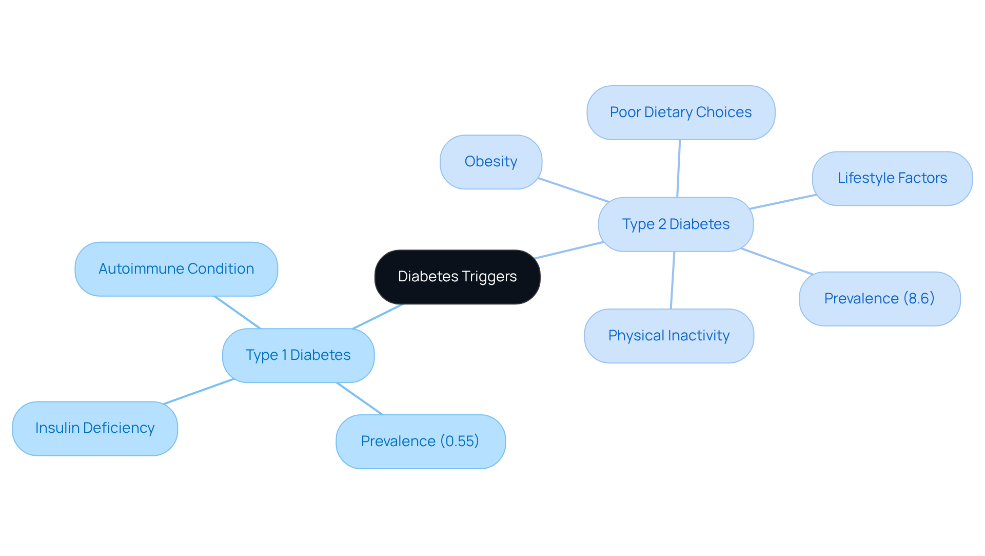 This mindmap shows the different triggers for Type 1 and Type 2 diabetes. Each branch represents key factors and statistics related to each type. Use this visual to compare and understand how these two types of diabetes differ. This mindmap shows the different triggers for Type 1 and Type 2 diabetes. Each branch represents key factors and statistics related to each type. Use this visual to compare and understand how these two types of diabetes differ.