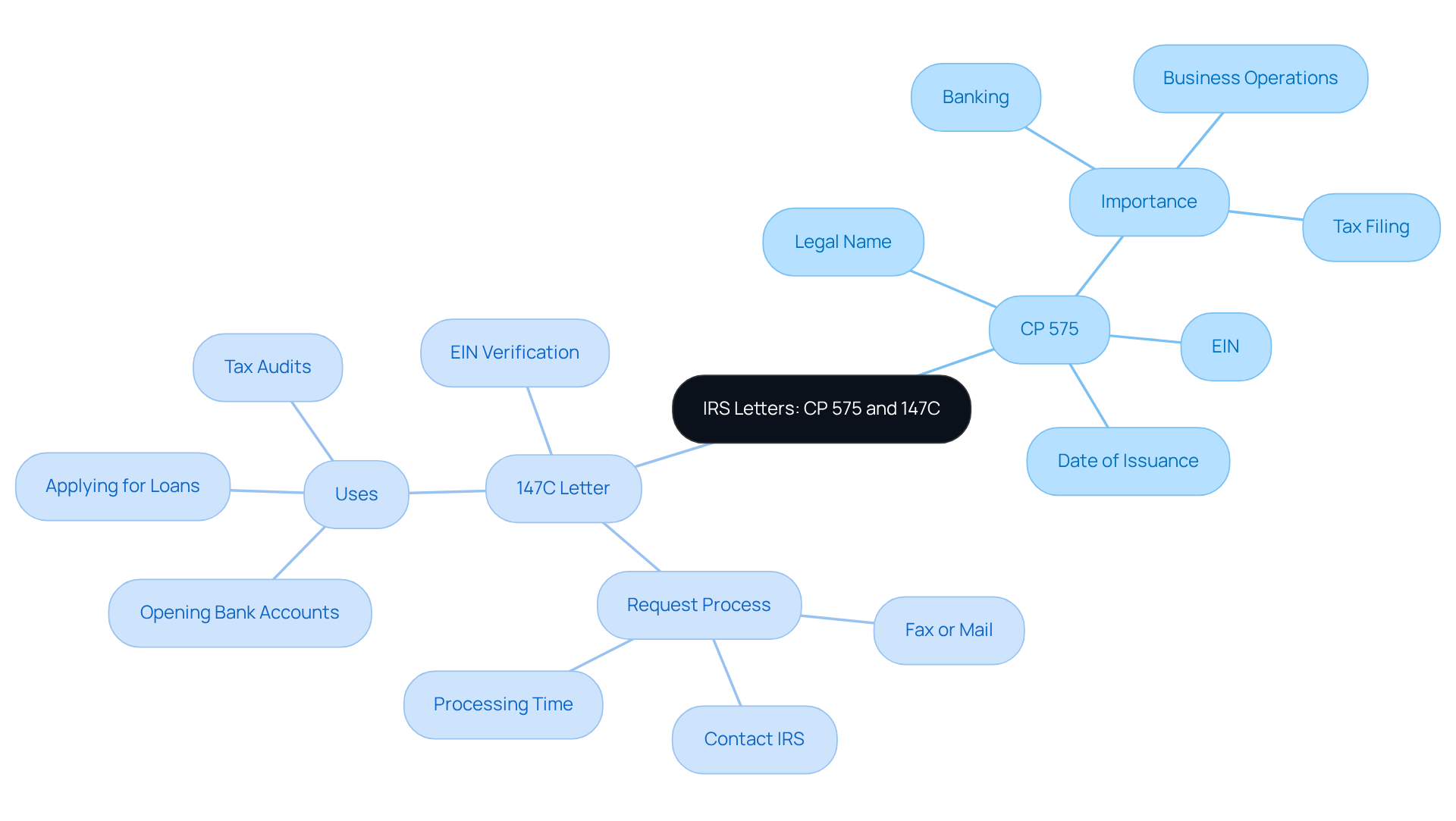 The central node represents the main topic of IRS letters. The branches show the two specific letters, with further details about each one. This layout helps you see how each letter relates to EIN assignment and its importance in business operations. The central node represents the main topic of IRS letters. The branches show the two specific letters, with further details about each one. This layout helps you see how each letter relates to EIN assignment and its importance in business operations.